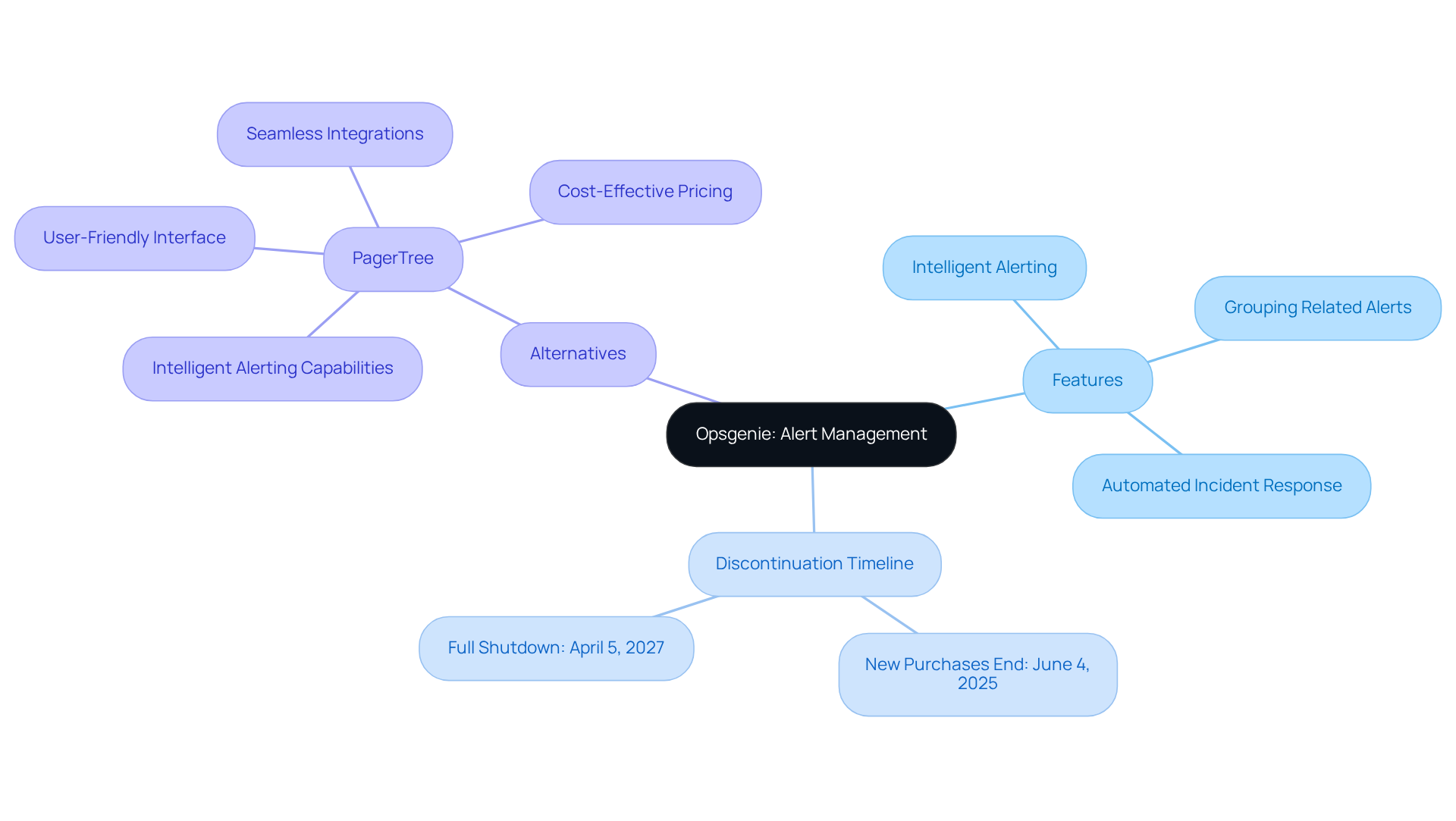The central node represents Opsgenie, with branches showing its features, important dates for discontinuation, and alternatives. Each branch helps you understand different aspects of Opsgenie's alert management capabilities. The central node represents Opsgenie, with branches showing its features, important dates for discontinuation, and alternatives. Each branch helps you understand different aspects of Opsgenie's alert management capabilities.