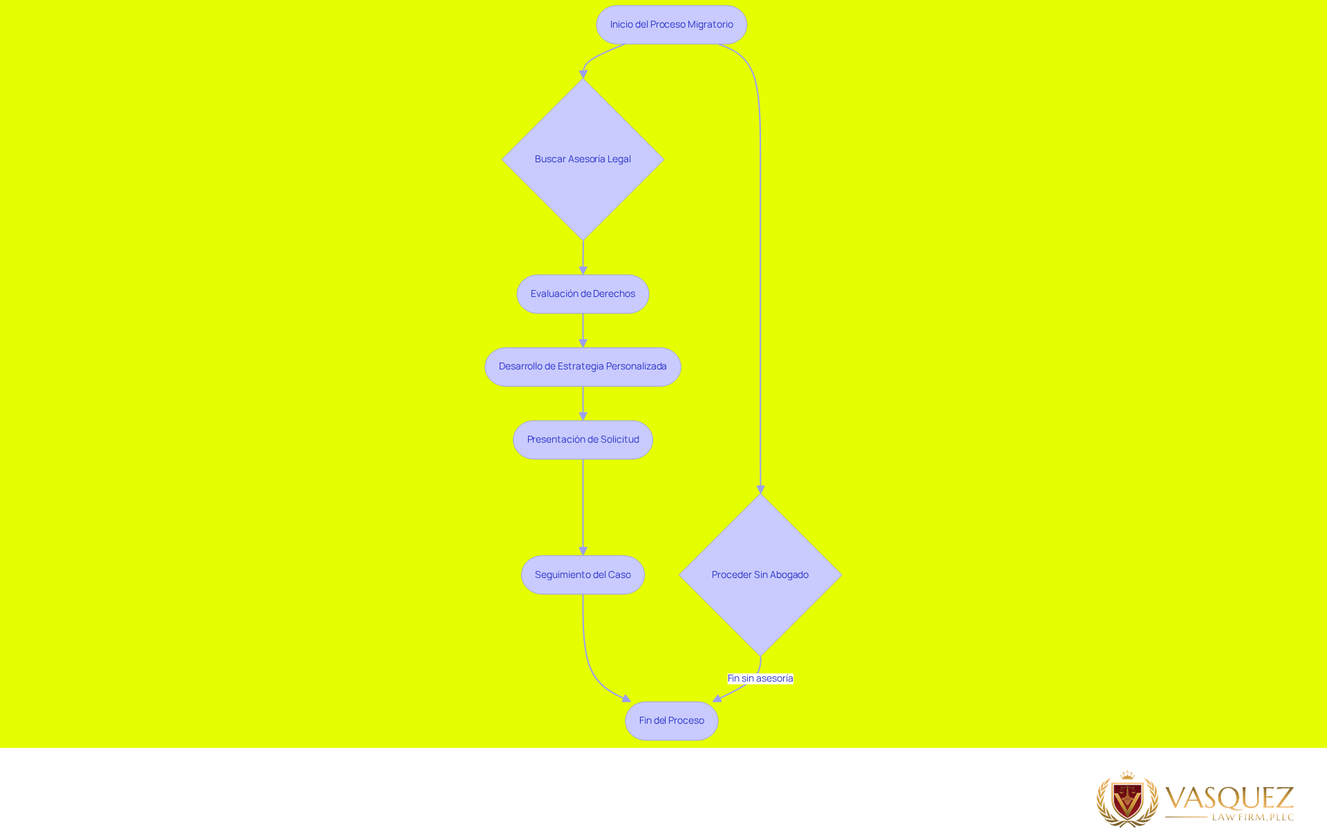 Este diagrama muestra cómo los inmigrantes pueden navegar el proceso de parole. Cada paso representa una etapa clave, y las flechas indican cómo avanzar a través del proceso con la ayuda de un abogado.