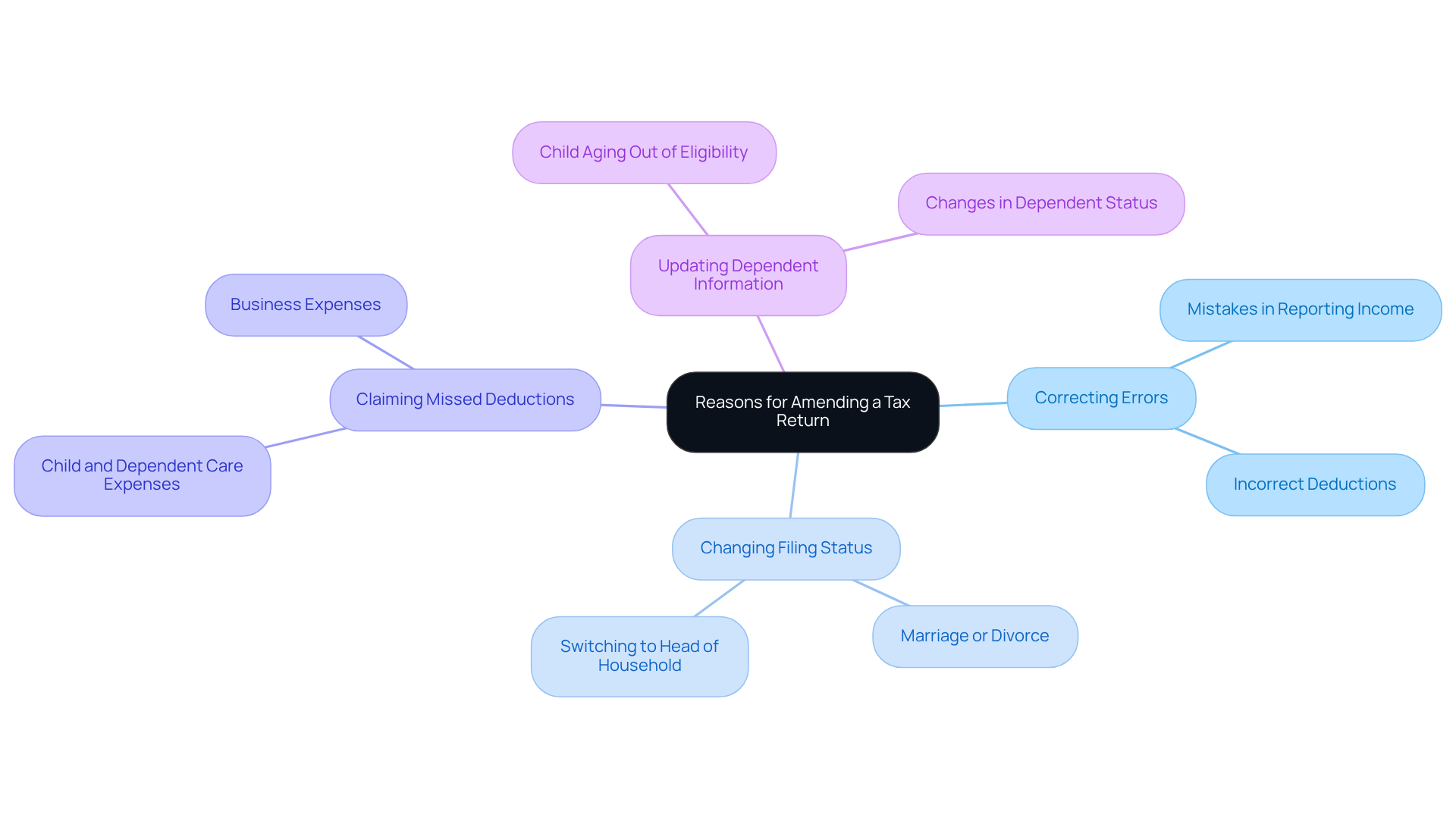 The center represents the primary topic of amending tax returns, while each branch represents a common reason for doing so. The further branches provide examples and details to help understand each scenario better.
