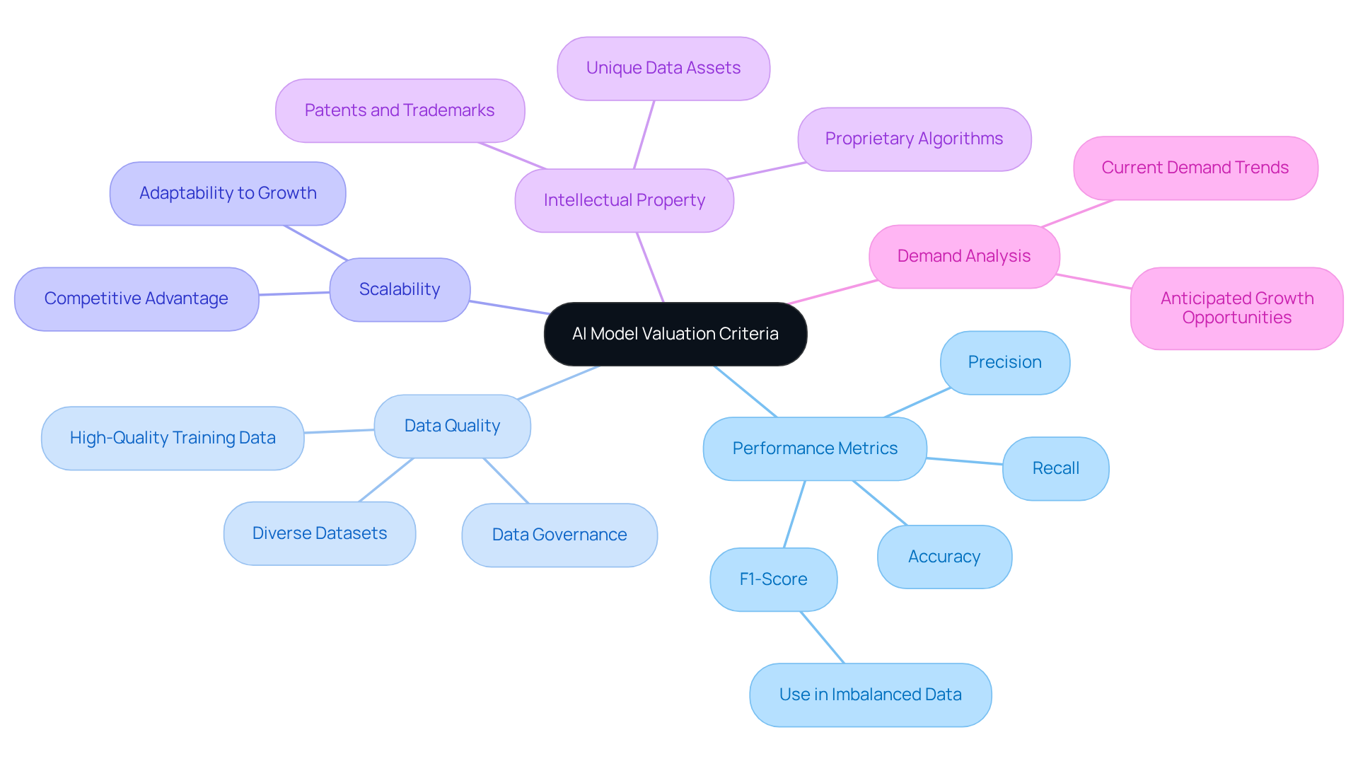 This mindmap starts with the central idea of evaluating AI models. Each branch represents a key criterion, and the sub-branches provide more details or examples. Follow the branches to see how each criterion contributes to the overall evaluation framework.