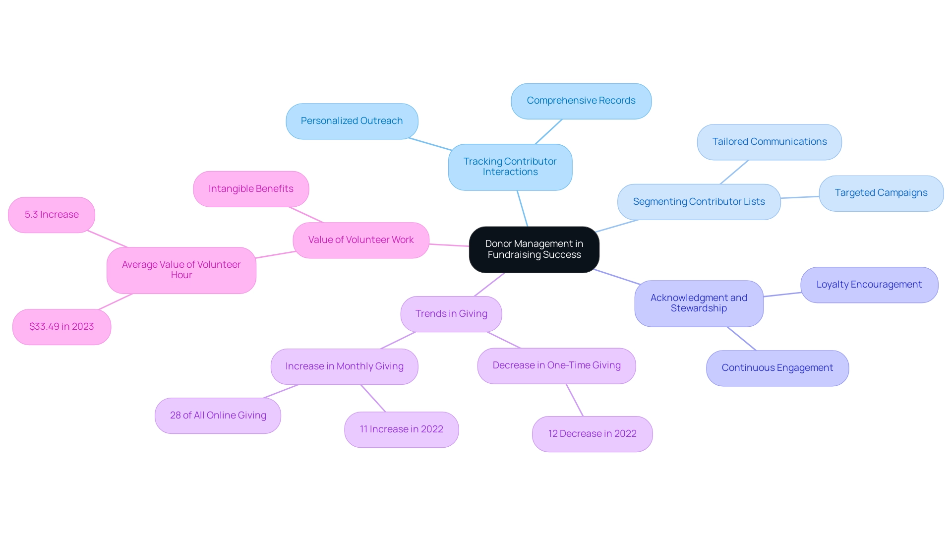 The central node represents donor management, with branches illustrating key components: Interaction Tracking, List Segmentation, and Acknowledgment, each with its own color.