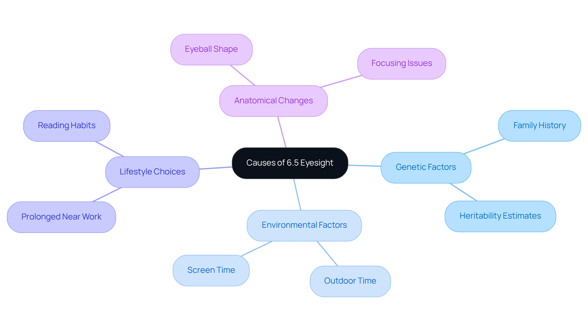 This mindmap shows the different factors that can lead to 6.5 eyesight. Start at the center with the main topic, then follow the branches to see how genetics, environment, lifestyle, and eye anatomy contribute to nearsightedness.