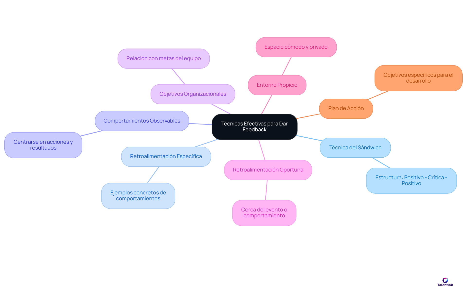 Este mindmap muestra diferentes técnicas para dar retroalimentación efectiva. Comienza en el centro con el tema principal y sigue las ramas para explorar cada técnica. Cada técnica tiene su propia descripción que te ayudará a entender cómo aplicarla en situaciones reales.