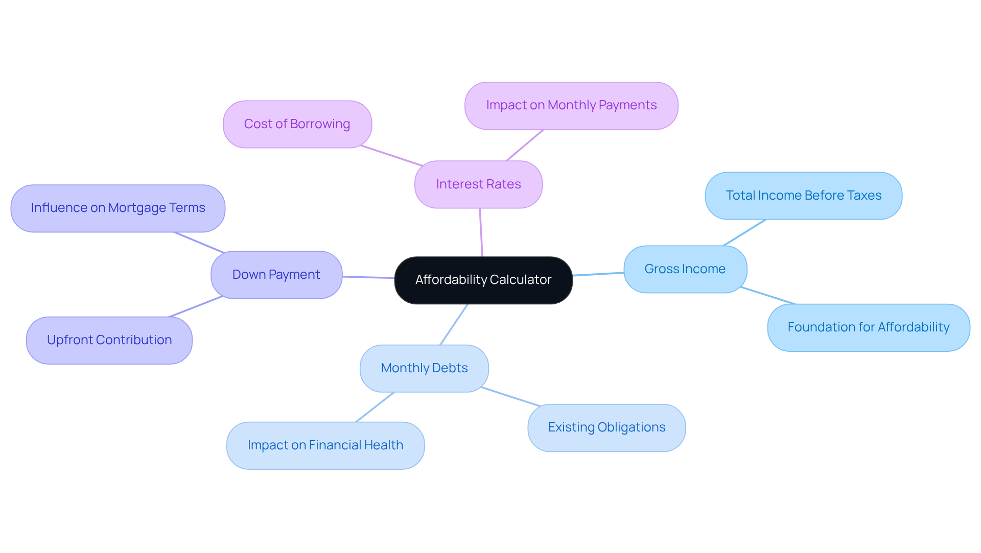 The center represents the affordability calculator, with branches showing key factors that affect how much home you can afford. Each branch elaborates on the importance of that factor in the home-buying process. The center represents the affordability calculator, with branches showing key factors that affect how much home you can afford. Each branch elaborates on the importance of that factor in the home-buying process.