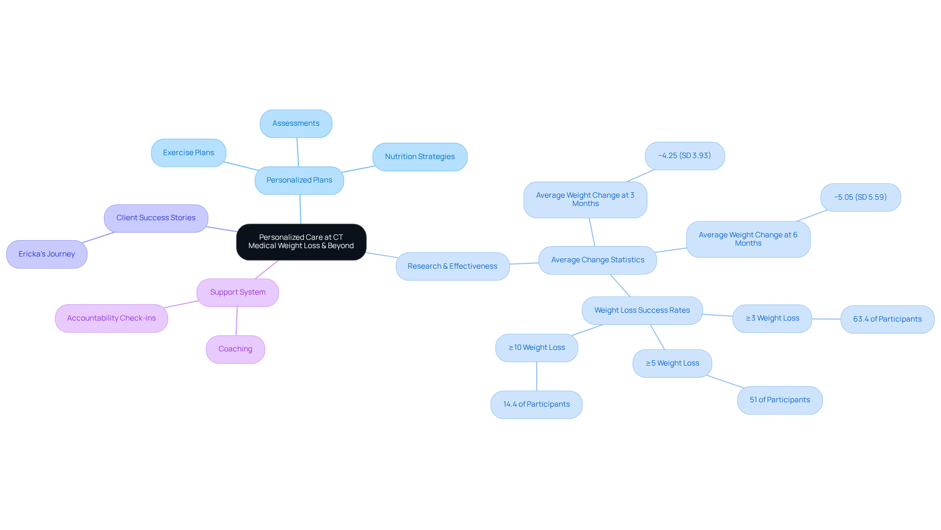 This mindmap illustrates how personalized care is structured at CT Medical Weight Loss & Beyond. Start at the center with the main theme, then explore the branches to see how personalized plans, research, client stories, and support systems all contribute to a successful weight loss journey.
