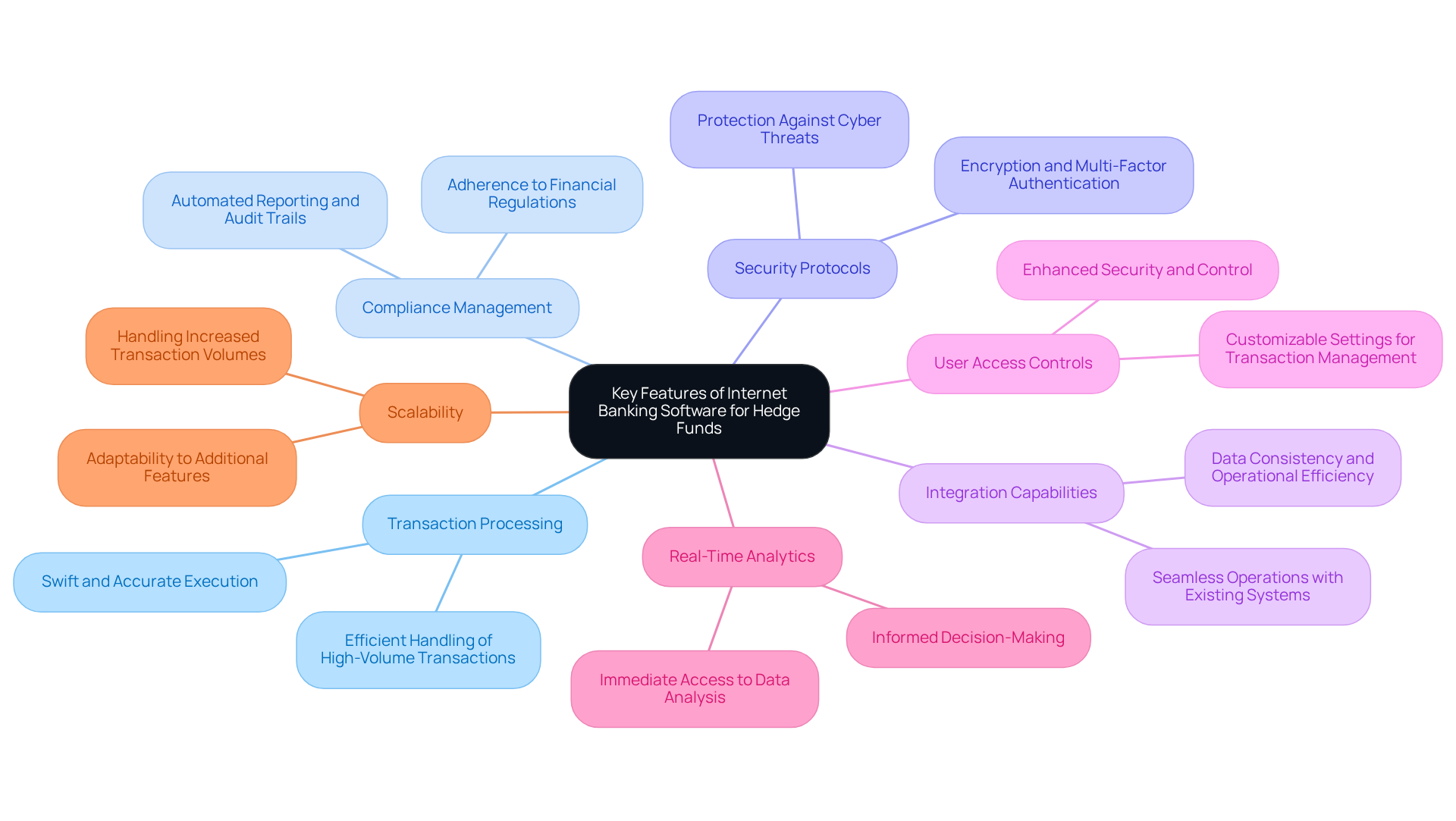 This mindmap starts with the main topic in the center and branches out to show the essential features of internet banking software. Each branch represents a key feature, and you can follow the lines to see how they connect to the central idea. The colors help differentiate each feature, making it easier to understand their roles in hedge fund management.