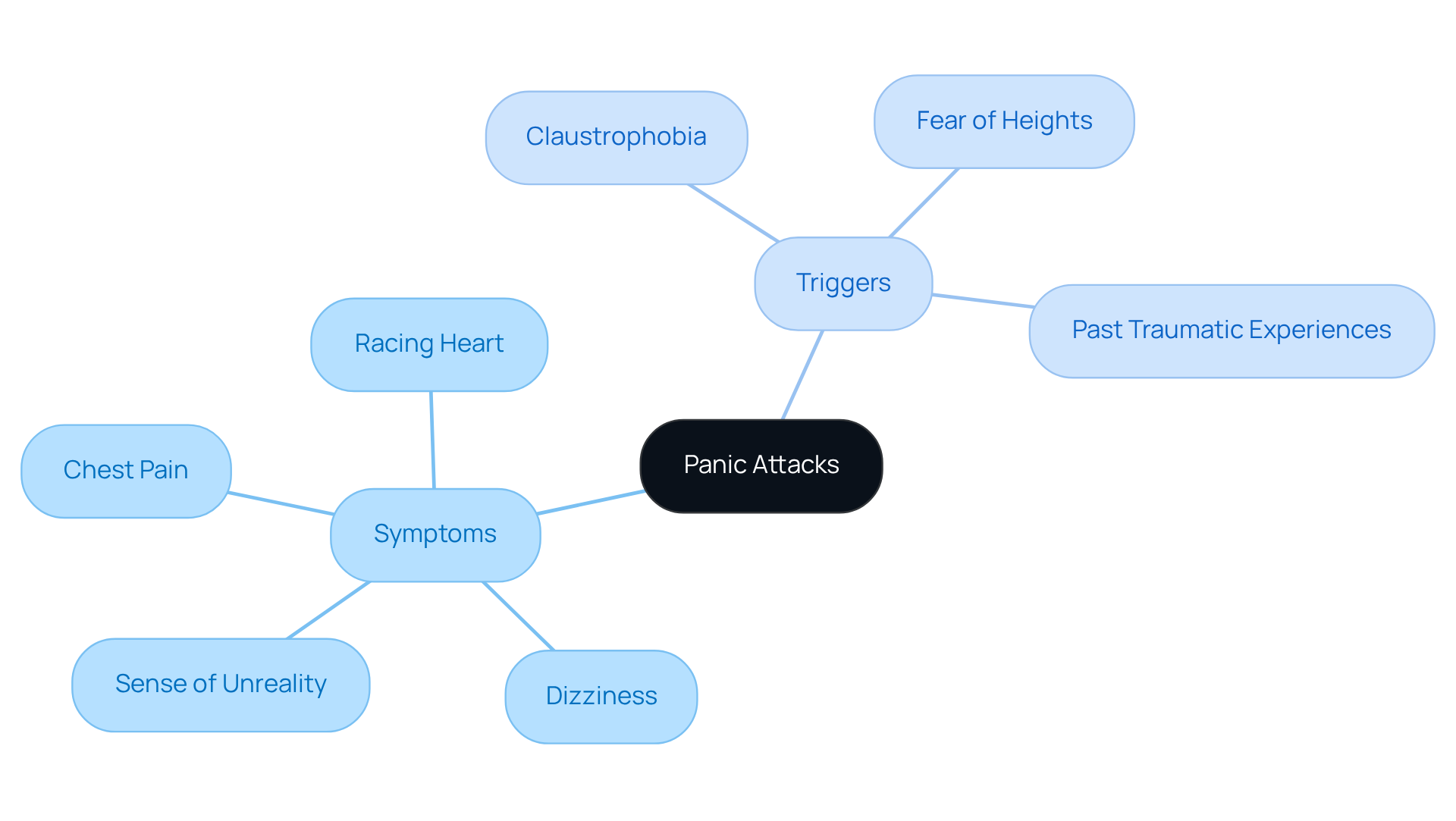 The central node represents panic attacks, while the branches show symptoms and triggers. Each symptom and trigger is connected to the main idea, helping you see how they relate to panic attacks.