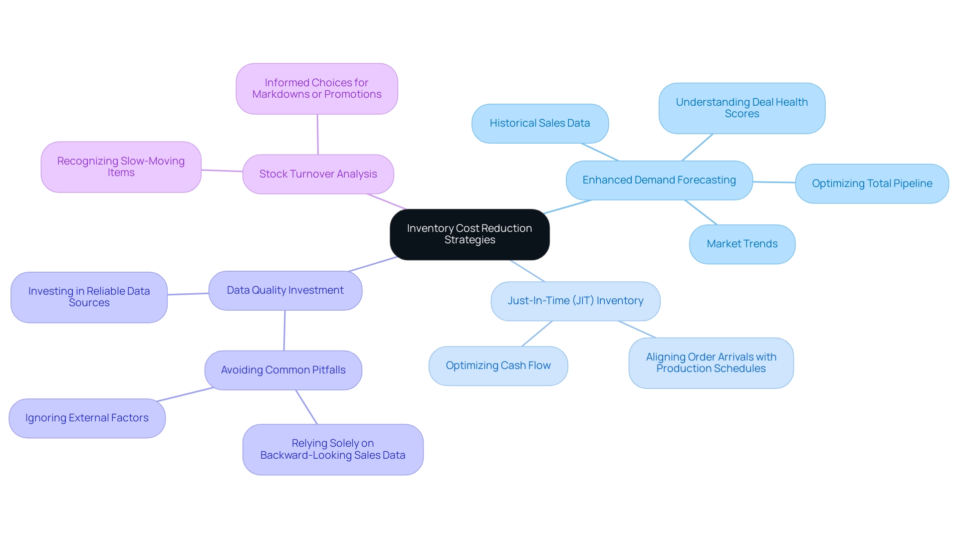 The central node represents overall strategies, with branches showing key strategies and their specific components or outcomes.