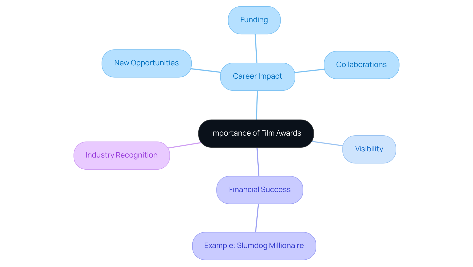 This mindmap starts with the central idea of film awards and branches out to show how they influence various aspects of a filmmaker's career. Each branch represents a different theme, illustrating the multifaceted impact of awards in the film industry.