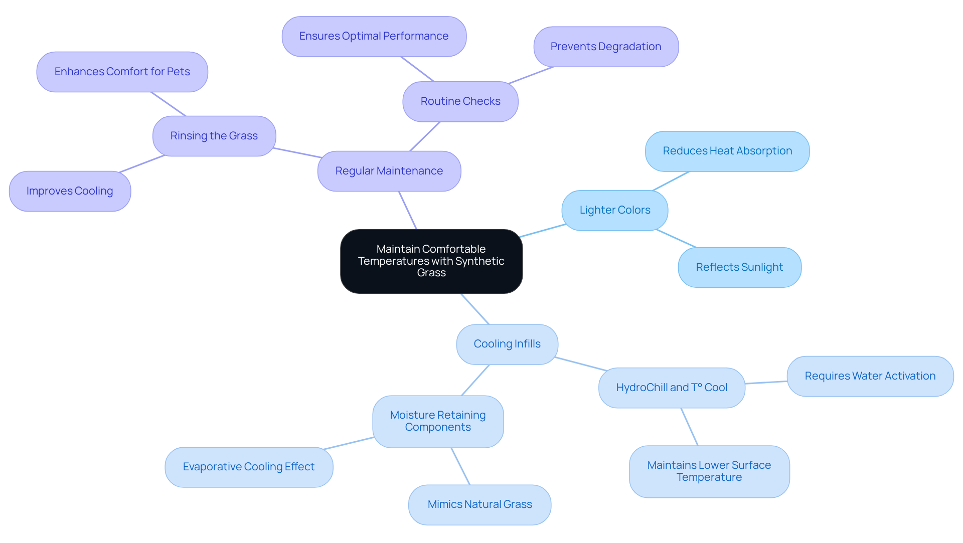 The central idea is about keeping synthetic grass cool. Each branch shows a different method to achieve this, making it easy to understand how they all contribute to a comfortable environment.