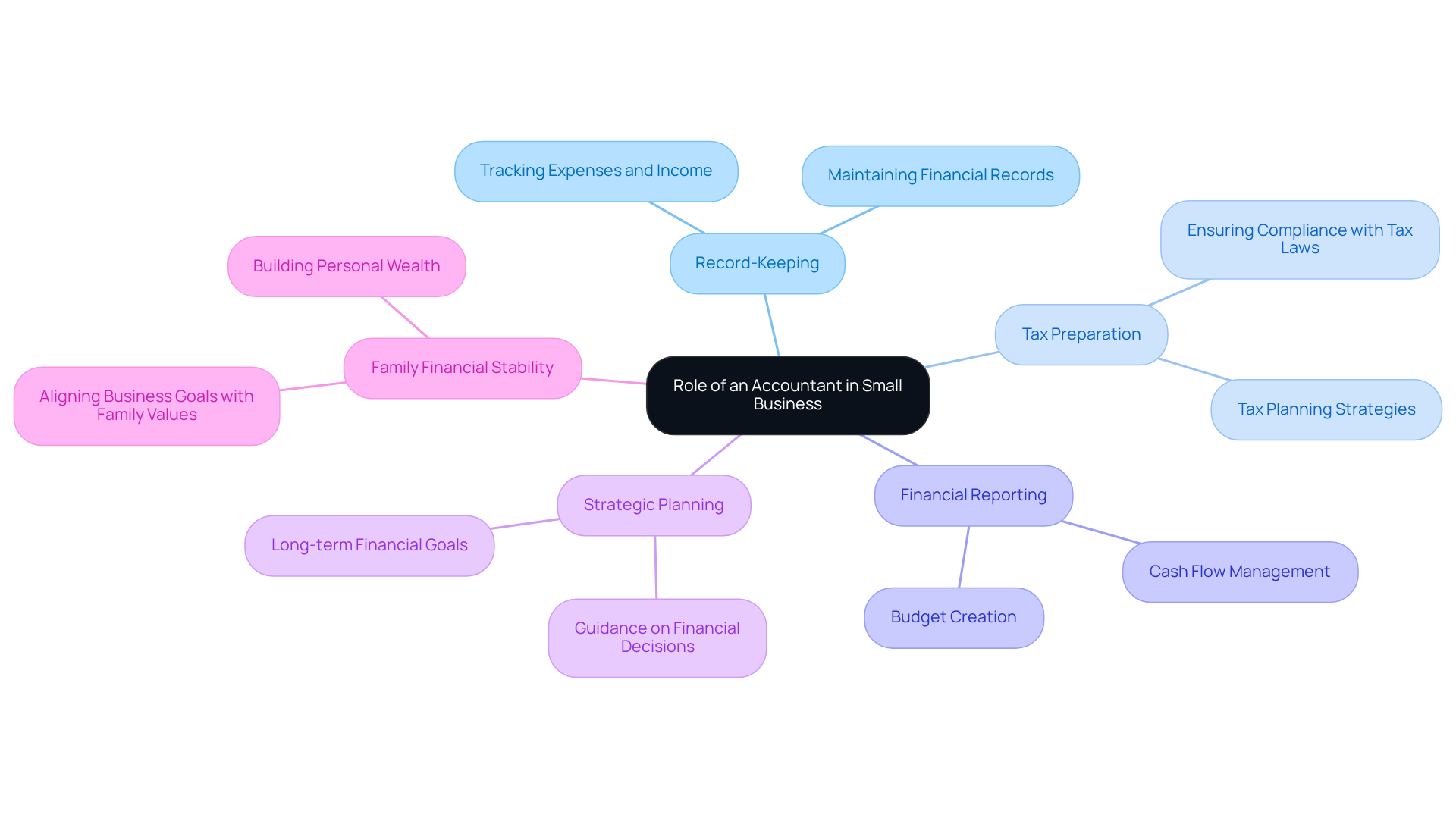 The central node represents the main idea, while the branches show specific roles and their contributions to the business and family. Follow the branches to see how each role supports financial health. The central node represents the main idea, while the branches show specific roles and their contributions to the business and family. Follow the branches to see how each role supports financial health.