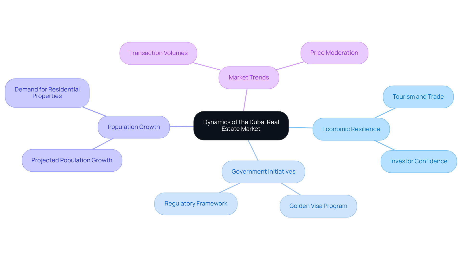 Start at the center with the main theme, then follow the branches to explore each key dynamic and its specific factors. Each color represents a different theme, making it easy to navigate through the information. Start at the center with the main theme, then follow the branches to explore each key dynamic and its specific factors. Each color represents a different theme, making it easy to navigate through the information.
