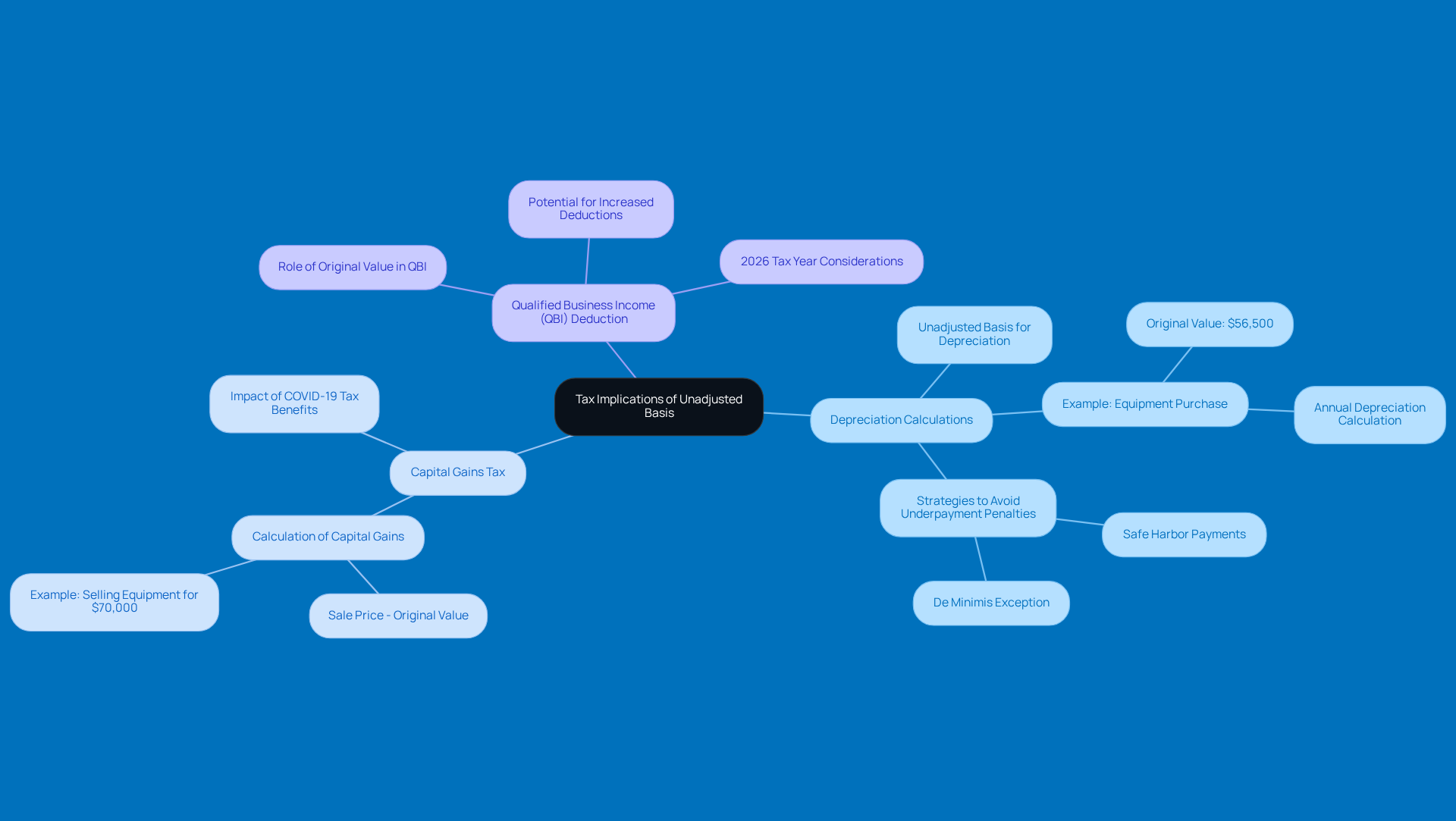 The central node represents the main topic, while the branches show how the original value affects different tax areas. Each sub-branch provides additional details or examples to help you understand the implications better.