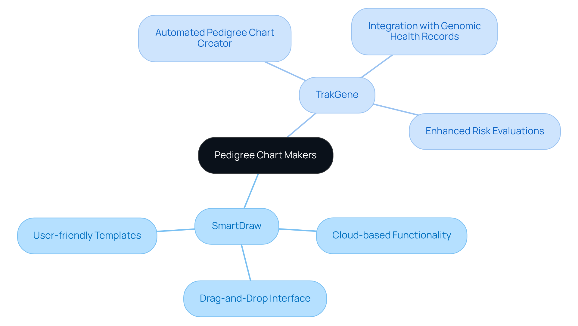 This mindmap shows two pedigree chart makers, SmartDraw and TrakGene. Each branch highlights key features of the tools, helping you see what each one offers at a glance. The colors help you easily distinguish between the two options. This mindmap shows two pedigree chart makers, SmartDraw and TrakGene. Each branch highlights key features of the tools, helping you see what each one offers at a glance. The colors help you easily distinguish between the two options.