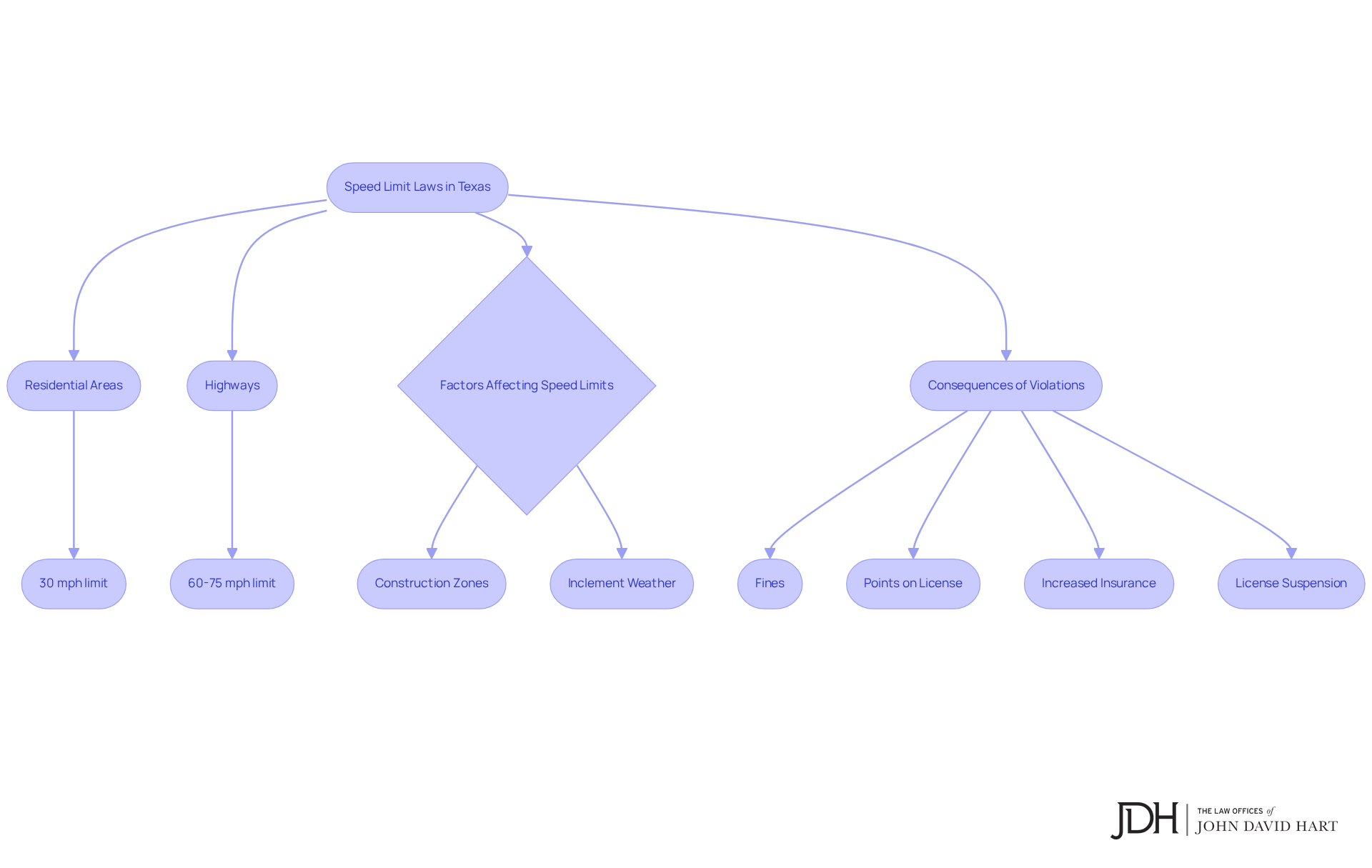 This flowchart guides you through the speed limit laws in Texas. Start with the main laws, see how they change based on road type or conditions, and follow through to understand the penalties for not following them. This flowchart guides you through the speed limit laws in Texas. Start with the main laws, see how they change based on road type or conditions, and follow through to understand the penalties for not following them.