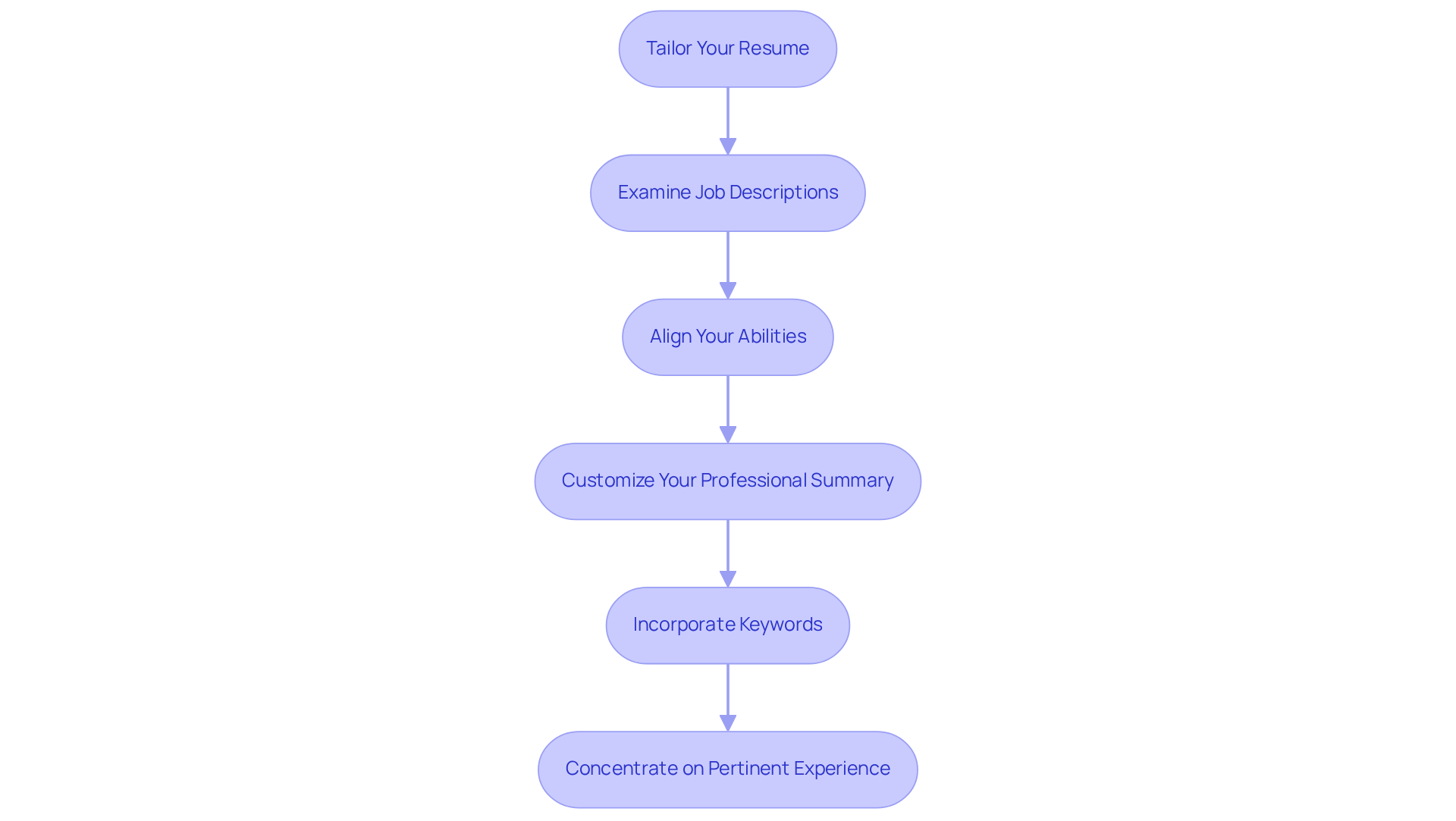 This flowchart guides you through the steps to customize your resume. Start at the top and follow the arrows down through each step, ensuring you cover all aspects to improve your chances of landing an interview. This flowchart guides you through the steps to customize your resume. Start at the top and follow the arrows down through each step, ensuring you cover all aspects to improve your chances of landing an interview.