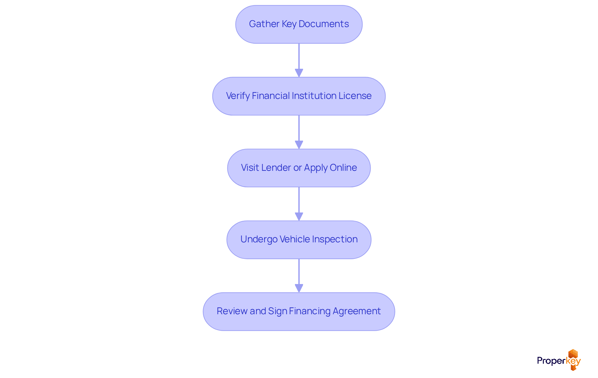 Each box represents a step in the title loan application process. Follow the arrows to see how to move from one step to the next, starting with gathering your documents and ending with signing the agreement. Each box represents a step in the title loan application process. Follow the arrows to see how to move from one step to the next, starting with gathering your documents and ending with signing the agreement.