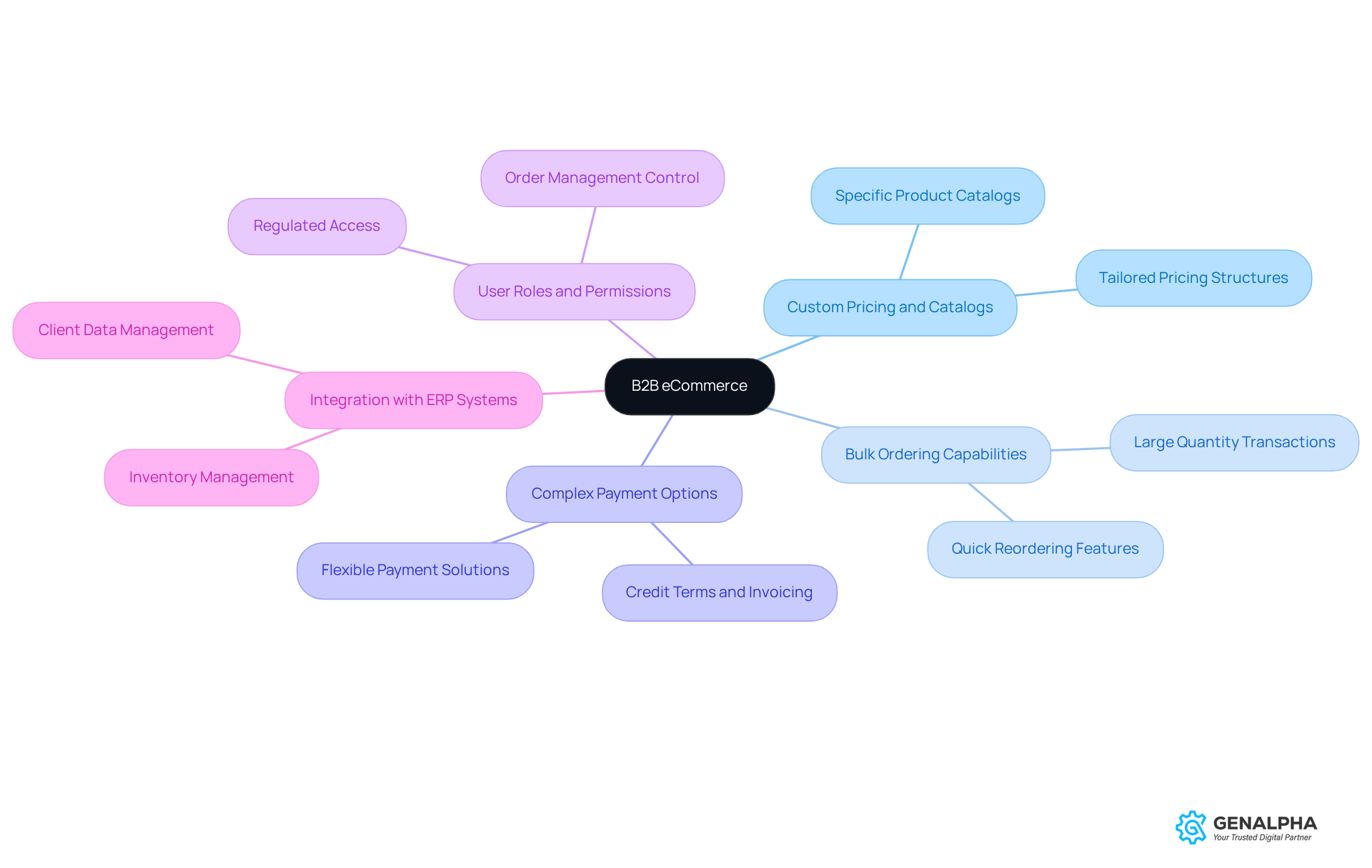 The center represents B2B eCommerce, and each branch shows a key characteristic. Follow the branches to understand how each feature contributes to the overall B2B eCommerce experience.