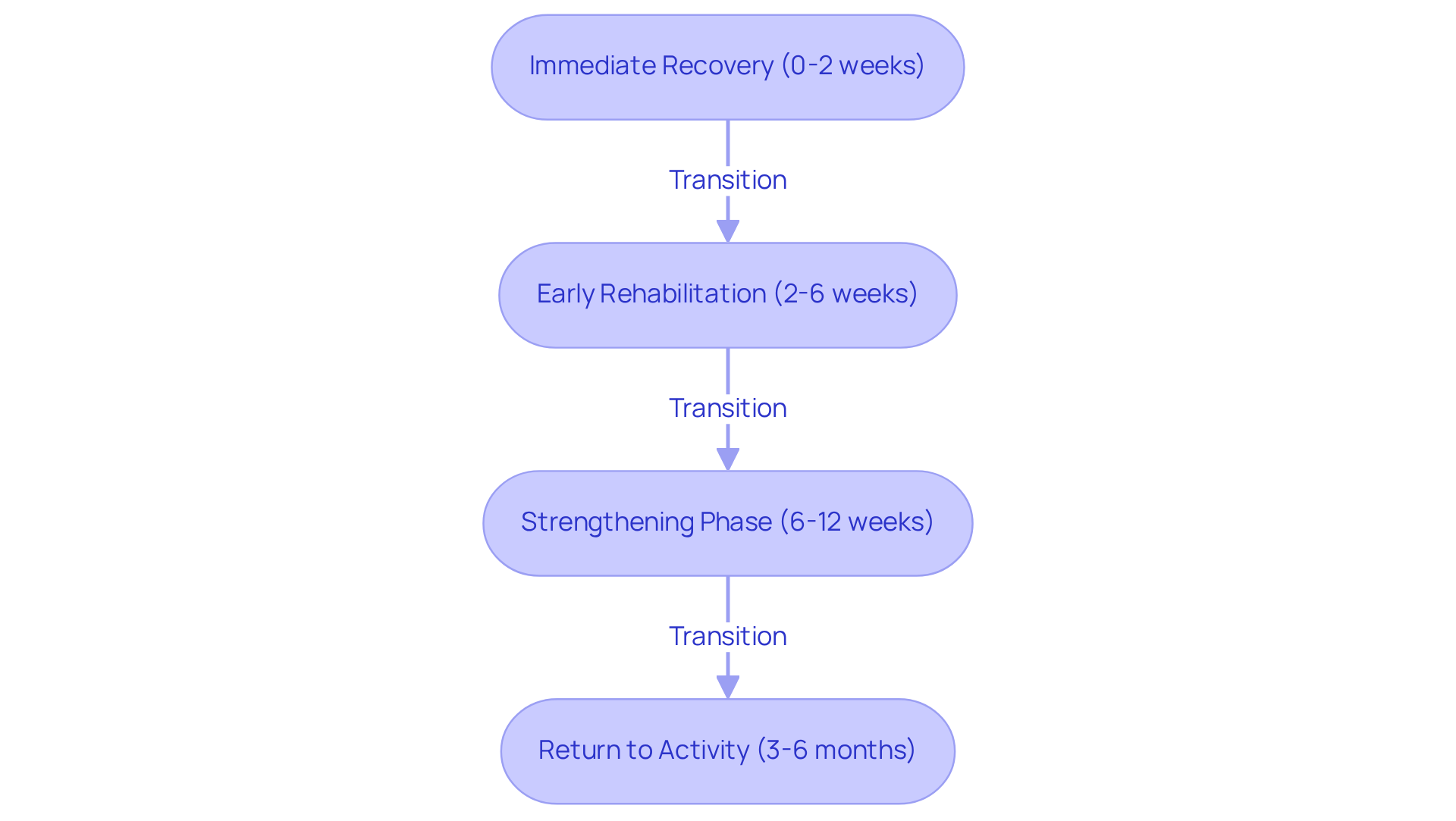 This flowchart guides you through the recovery process after shoulder surgery. Each box represents a phase of recovery, showing what to expect and focus on during that time. Follow the arrows to see how each phase leads to the next, helping you understand your journey to recovery. This flowchart guides you through the recovery process after shoulder surgery. Each box represents a phase of recovery, showing what to expect and focus on during that time. Follow the arrows to see how each phase leads to the next, helping you understand your journey to recovery.