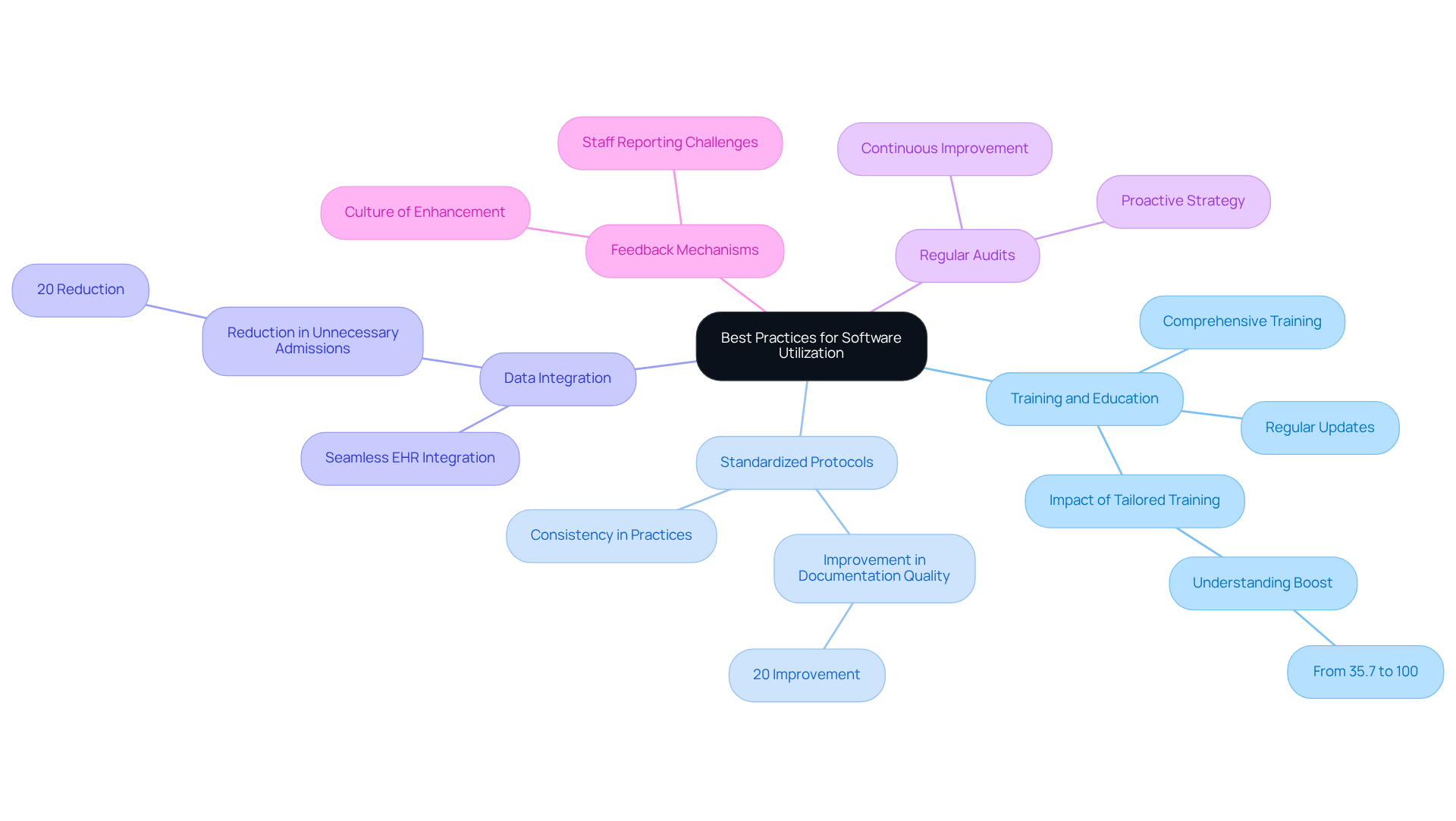 The central node represents the overall goal of effective software utilization, while each branch highlights a specific best practice. Sub-branches provide additional details or statistics that support the importance of each practice.
