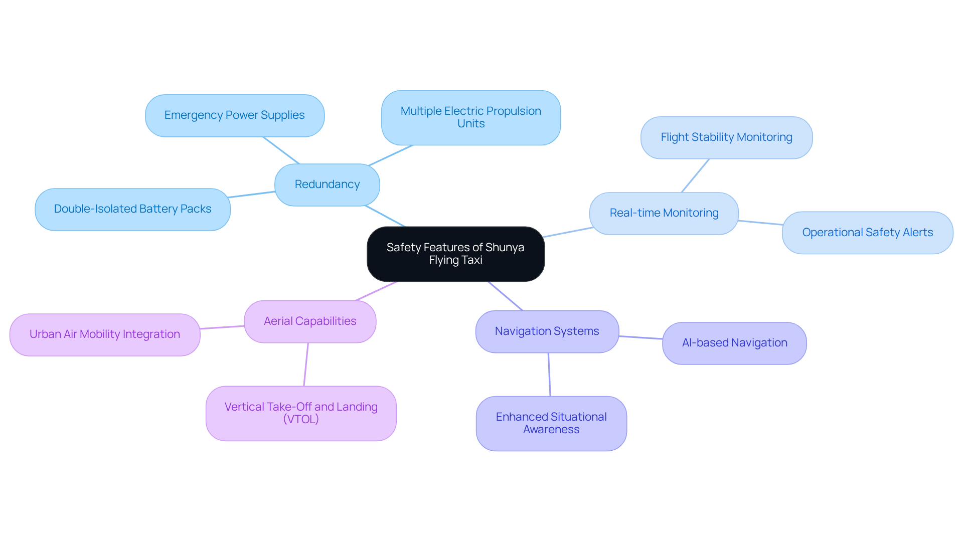 The central node represents the overall focus on safety, while the branches illustrate specific features and their roles in enhancing safety. Follow the branches to understand how each feature contributes to a safer flying experience.