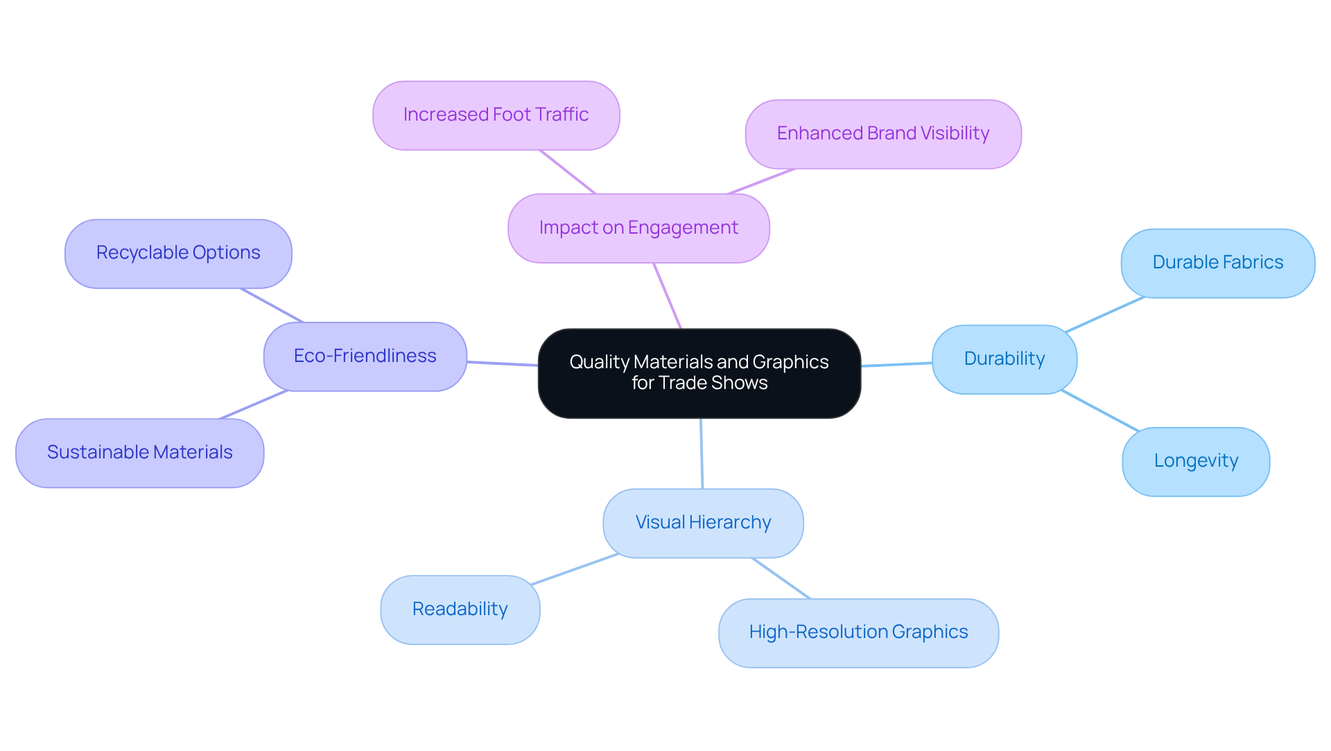 The central idea is about choosing quality materials and graphics. Each branch represents a key aspect that contributes to making a strong impression at trade shows. Follow the branches to explore how each element plays a role in enhancing brand visibility and engagement. The central idea is about choosing quality materials and graphics. Each branch represents a key aspect that contributes to making a strong impression at trade shows. Follow the branches to explore how each element plays a role in enhancing brand visibility and engagement.