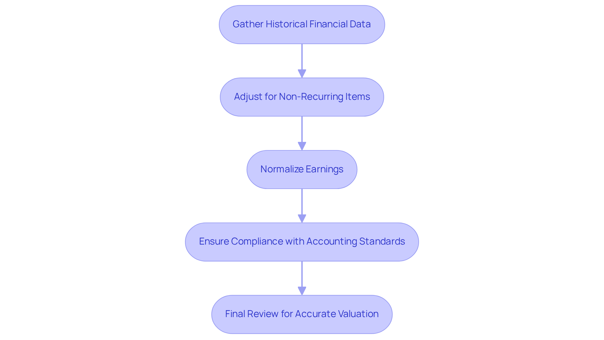 Each box represents a crucial step in preparing financial statements. Follow the arrows to see how each step leads to the next, ensuring a thorough and accurate financial assessment.