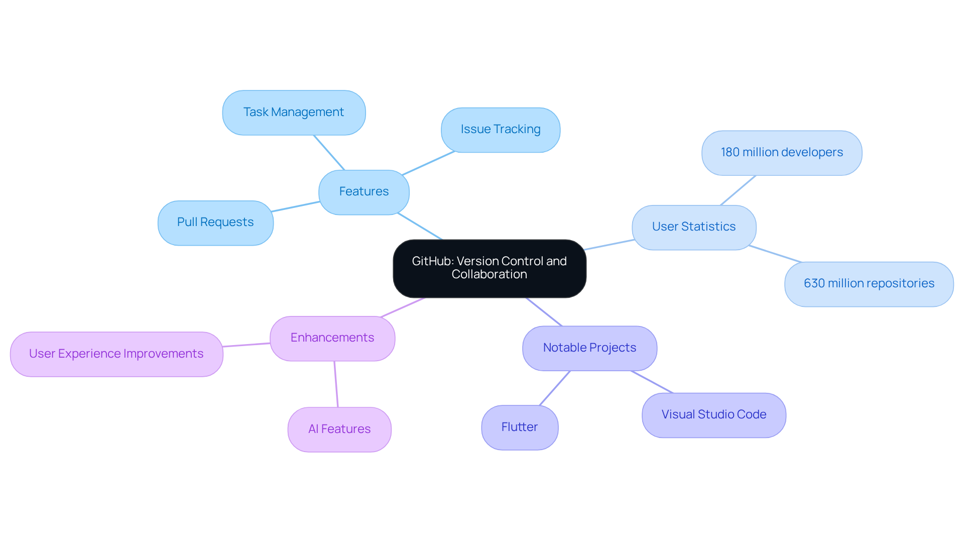 Top 10 Software Development Platforms Compared for Teams