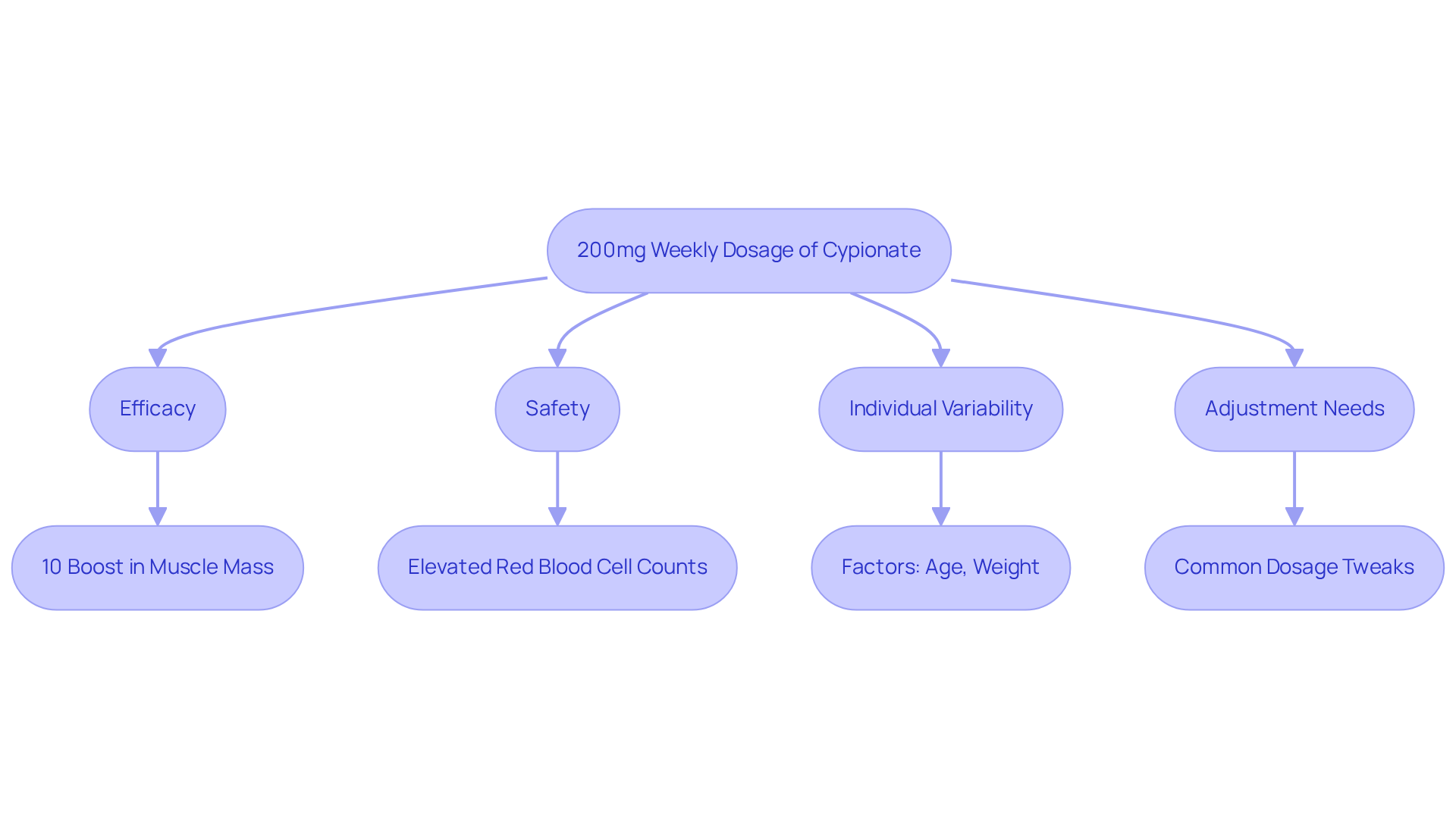 This flowchart guides you through the key considerations when evaluating the 200mg dosage. Each box represents an important aspect: efficacy shows the benefits, safety highlights potential risks, individual variability reminds you that everyone reacts differently, and adjustment needs emphasize the importance of personalizing your dosage. This flowchart guides you through the key considerations when evaluating the 200mg dosage. Each box represents an important aspect: efficacy shows the benefits, safety highlights potential risks, individual variability reminds you that everyone reacts differently, and adjustment needs emphasize the importance of personalizing your dosage.