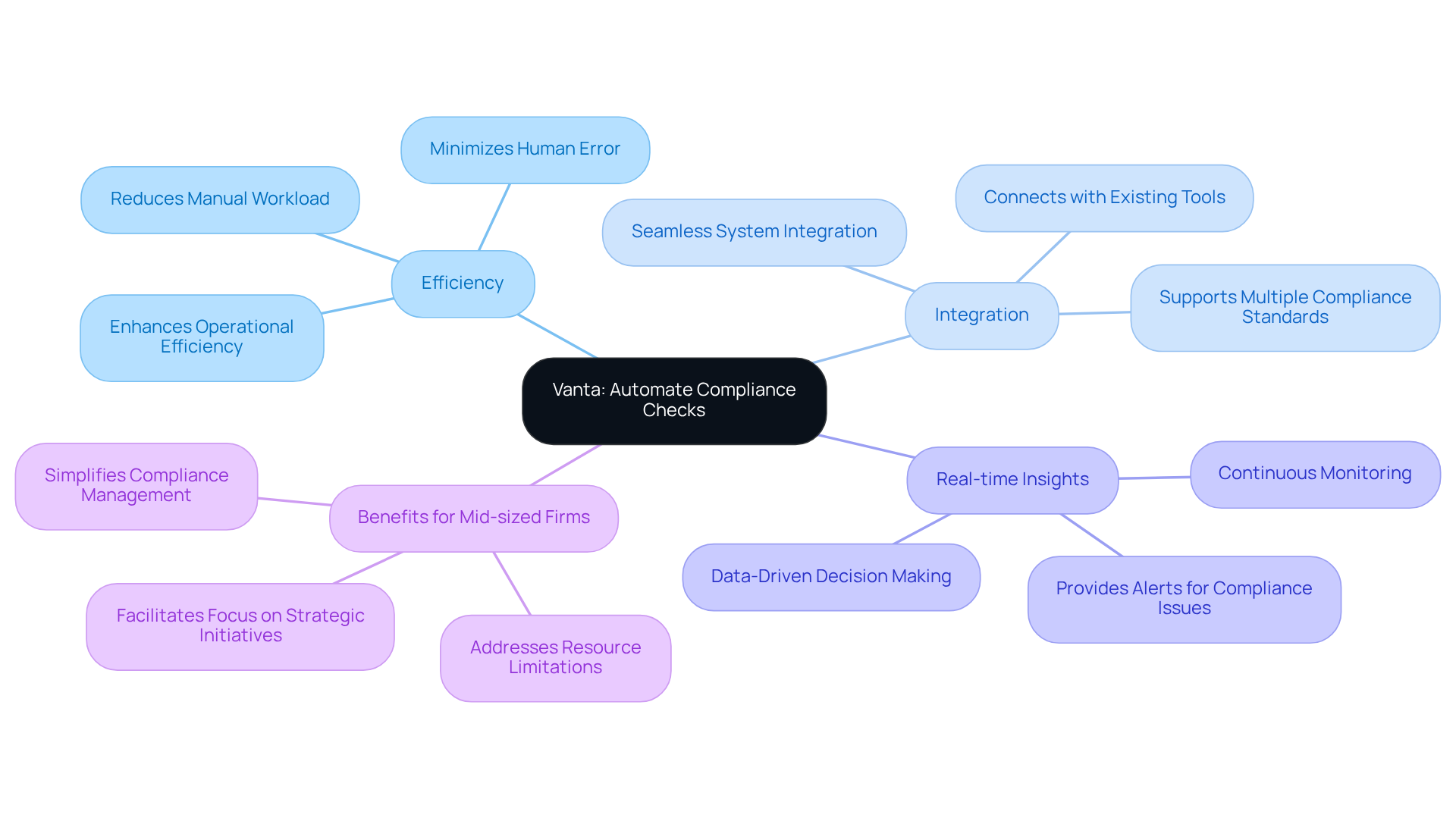 The central node represents Vanta's automation, while the branches show different aspects of its benefits and applications. Each sub-point provides more detail on how Vanta enhances compliance and risk management.