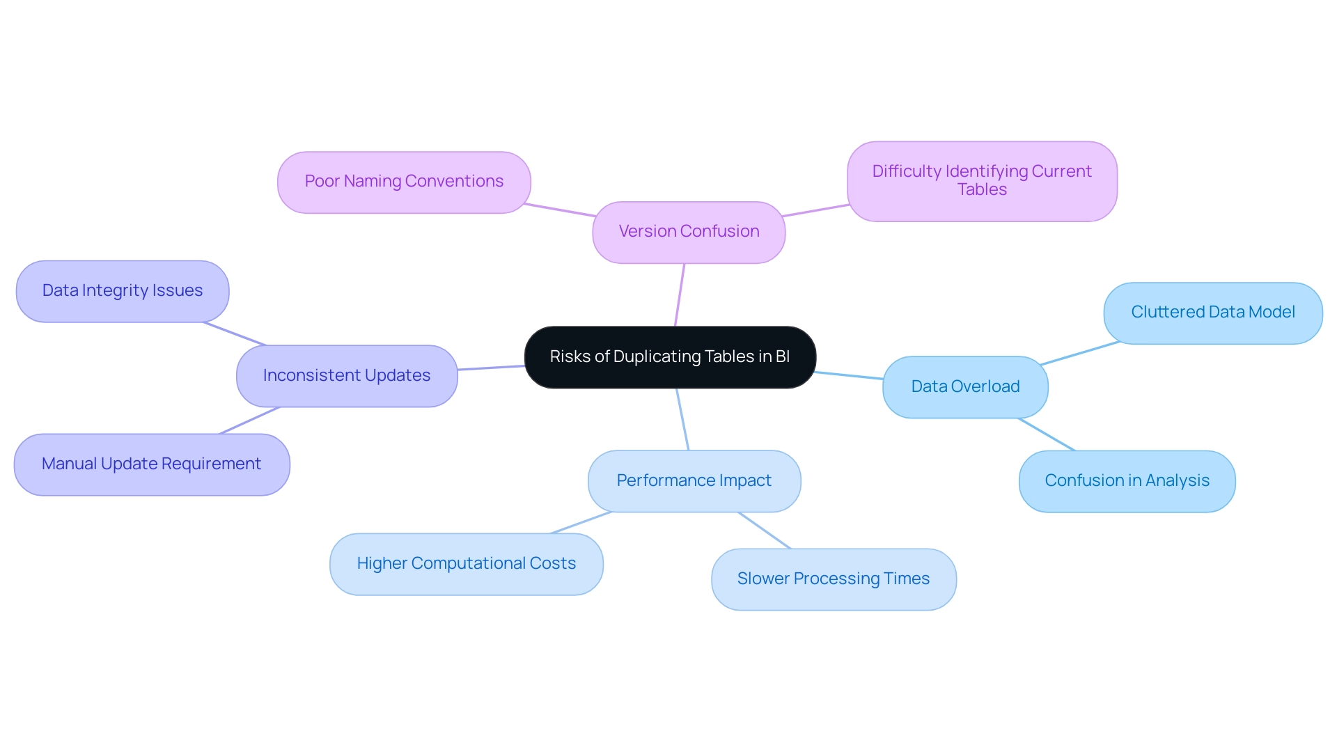 The central node represents the main topic, with branches showing the specific risks associated with duplicating tables in BI.