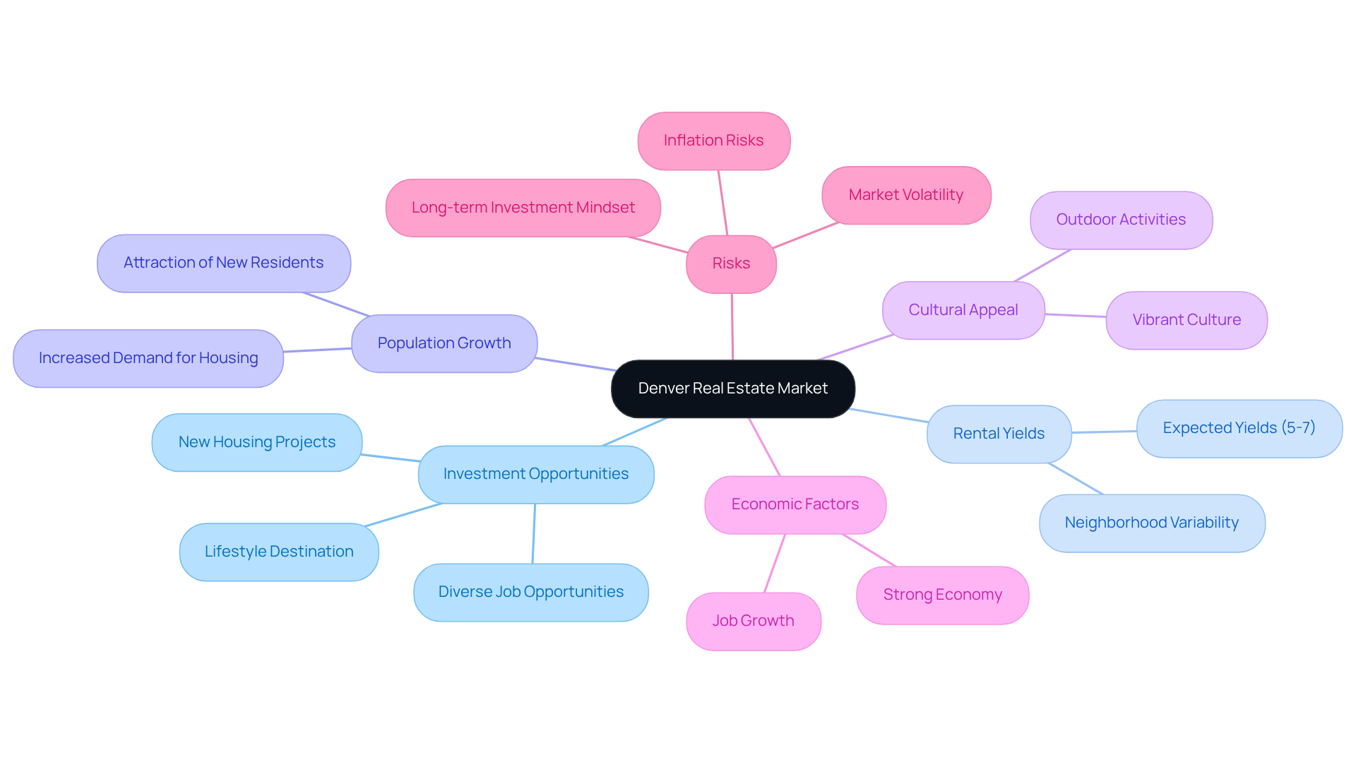 The center represents the overall market, with branches showing different aspects that influence investment decisions. Follow the branches to explore opportunities and risks in Denver's thriving real estate sector.
