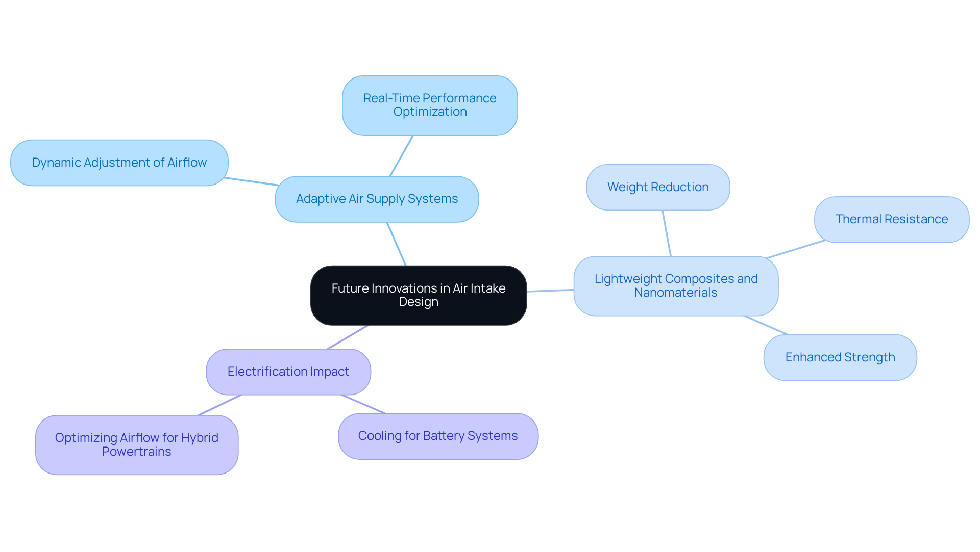 This mindmap illustrates the key innovations in air intake design. Start at the center with the main topic, then explore each branch to discover specific advancements and their benefits. Each color-coded branch represents a different area of innovation, helping you see how they connect and contribute to enhancing vehicle performance. This mindmap illustrates the key innovations in air intake design. Start at the center with the main topic, then explore each branch to discover specific advancements and their benefits. Each color-coded branch represents a different area of innovation, helping you see how they connect and contribute to enhancing vehicle performance.