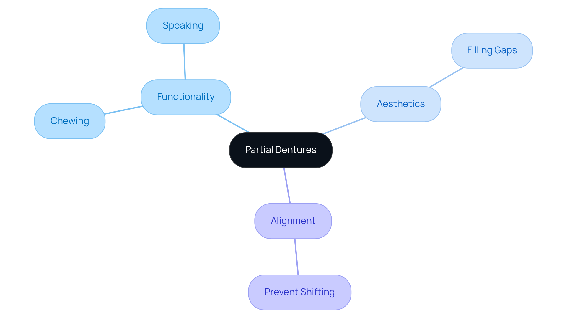 The center shows the main topic of partial dentures, and the branches illustrate their key benefits. Each branch highlights a specific purpose, helping you see how these devices can improve your dental health and comfort.