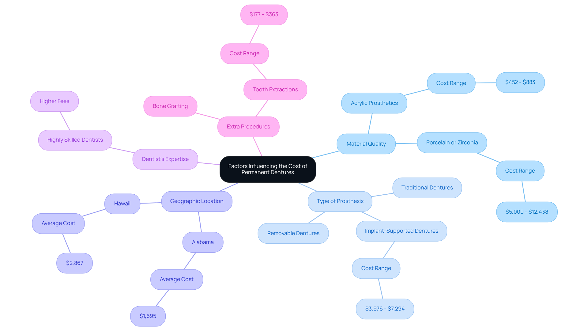 The central node represents the main topic, while the branches show different factors that affect denture costs. Each color-coded branch helps you quickly identify and understand the various influences on pricing. The central node represents the main topic, while the branches show different factors that affect denture costs. Each color-coded branch helps you quickly identify and understand the various influences on pricing.