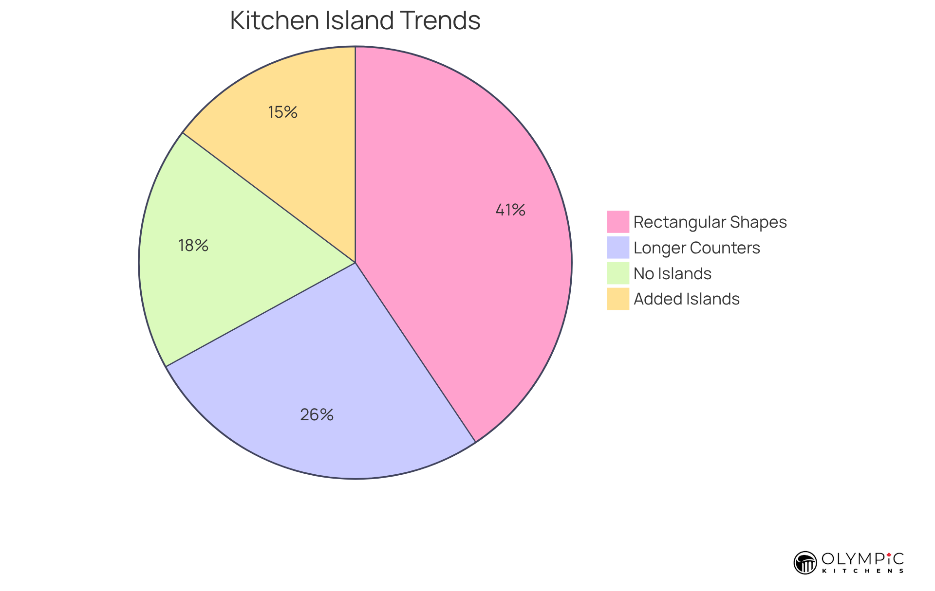 Each slice of the pie shows a different aspect of kitchen island trends among homeowners. The larger the slice, the more common that choice is. For example, 80% of homeowners prefer rectangular shapes, while 29% have added a kitchen island during renovations.