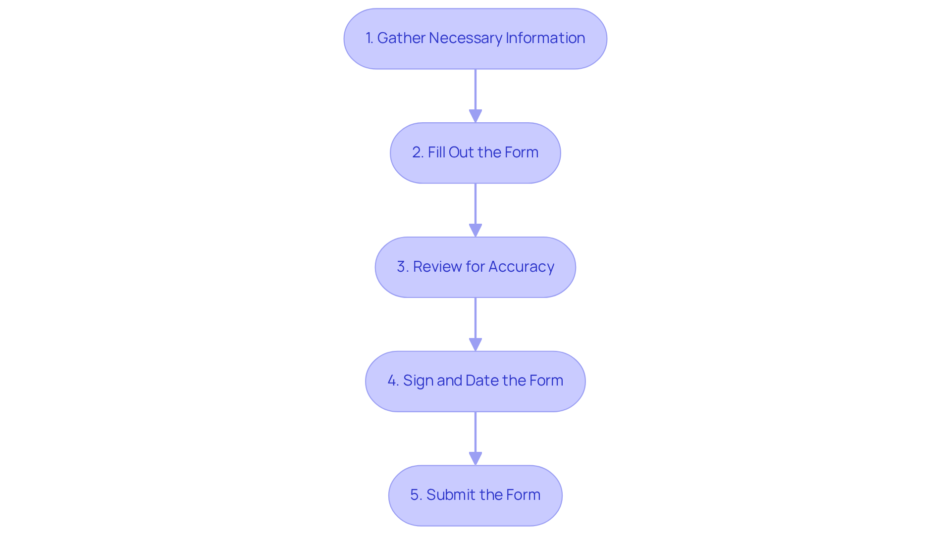 Each box represents a step you need to take to complete the trust beneficiary form. Follow the arrows to see the order in which you should complete each task, ensuring nothing is overlooked. Each box represents a step you need to take to complete the trust beneficiary form. Follow the arrows to see the order in which you should complete each task, ensuring nothing is overlooked.