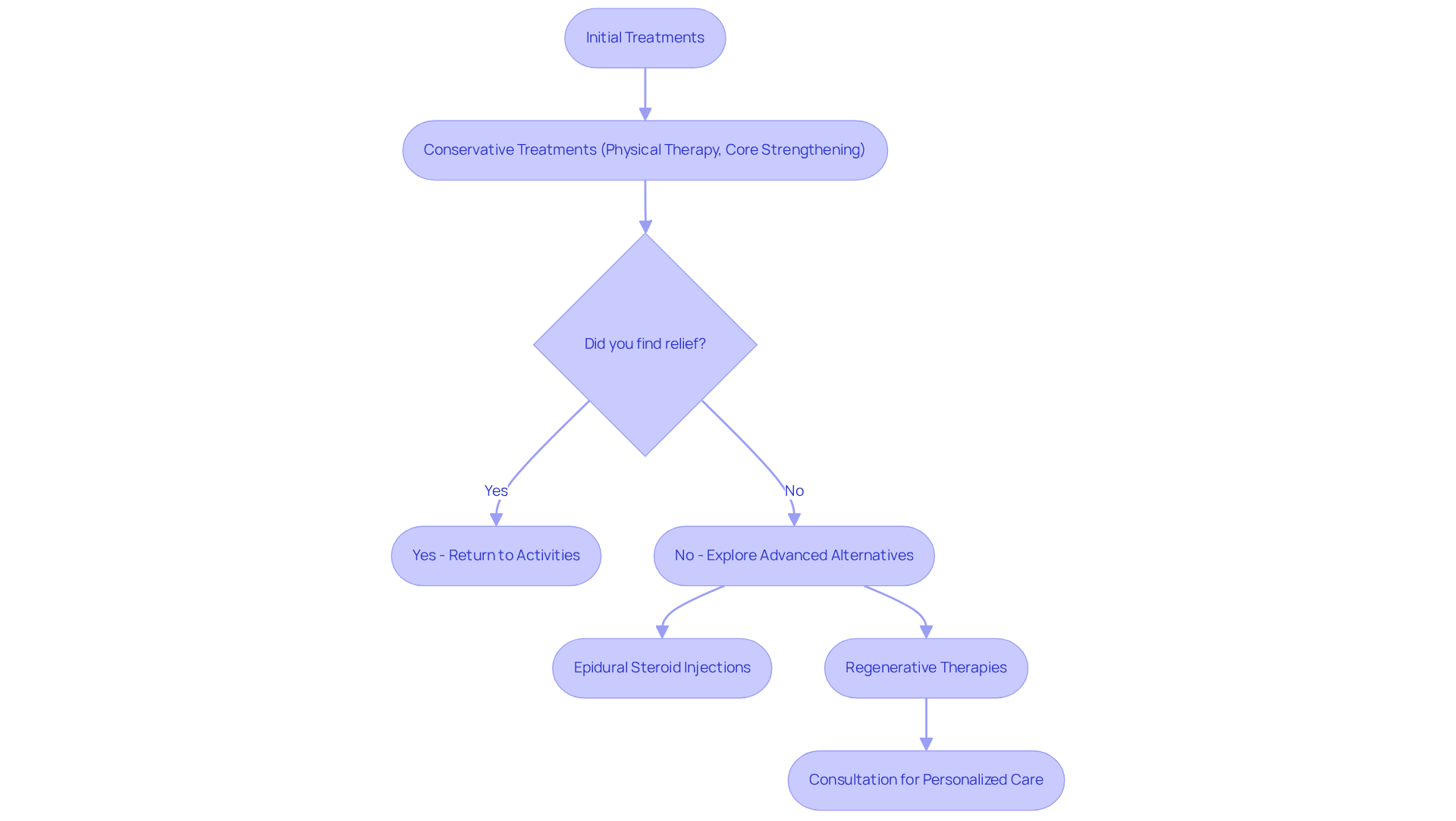 This flowchart guides you through the treatment options for bulging discs and knee pain. Start at the top with initial treatments, and follow the arrows to see what steps to take next based on whether you find relief or not. Each box represents a stage in your journey toward recovery. This flowchart guides you through the treatment options for bulging discs and knee pain. Start at the top with initial treatments, and follow the arrows to see what steps to take next based on whether you find relief or not. Each box represents a stage in your journey toward recovery.