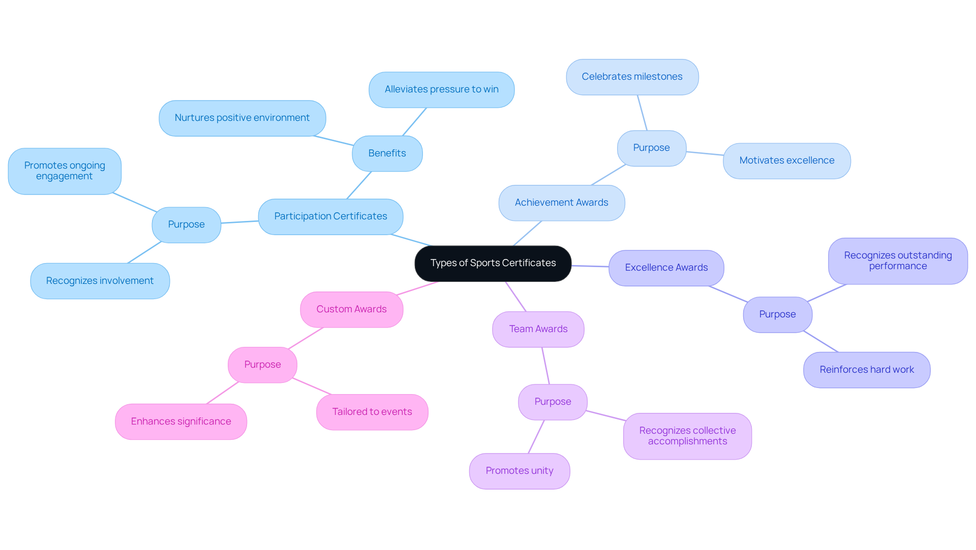 This mindmap starts with the main idea of sports certificates at the center. Each branch represents a different type of certificate, and the sub-branches provide details about what makes each type special. It's a great way to see how these awards motivate and recognize young athletes! This mindmap starts with the main idea of sports certificates at the center. Each branch represents a different type of certificate, and the sub-branches provide details about what makes each type special. It's a great way to see how these awards motivate and recognize young athletes!