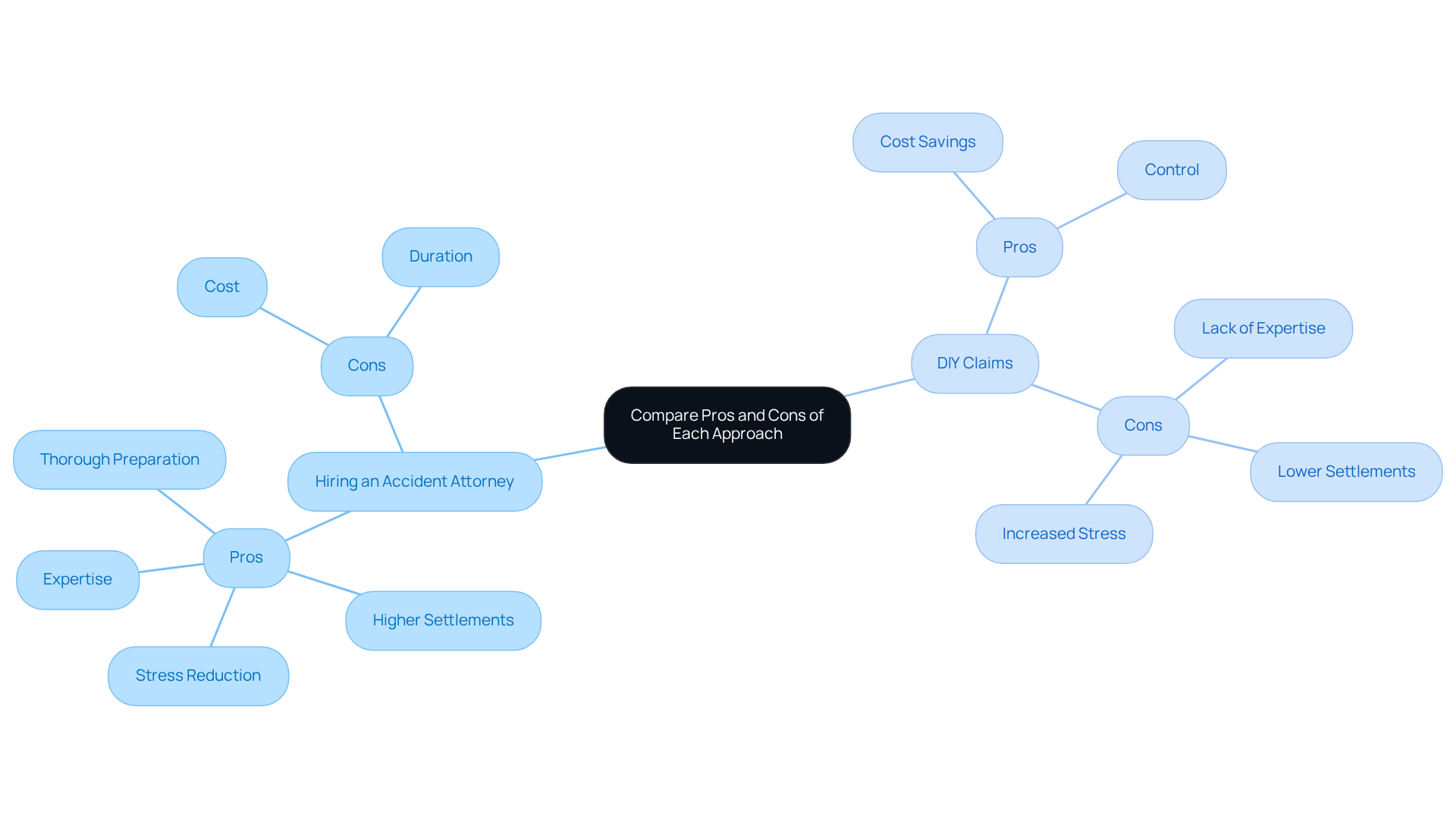 The central node represents the main decision point. Each branch shows the advantages and disadvantages of each approach, helping you see at a glance what to consider when making your choice.