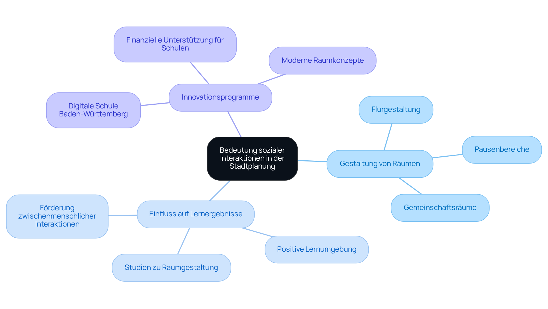 Im Zentrum steht die Bedeutung sozialer Interaktionen. Die Äste zeigen, wie Raumgestaltung, Lernergebnisse und Innovationsprogramme miteinander verbunden sind und welche Rolle sie in der Stadtplanung spielen. Im Zentrum steht die Bedeutung sozialer Interaktionen. Die Äste zeigen, wie Raumgestaltung, Lernergebnisse und Innovationsprogramme miteinander verbunden sind und welche Rolle sie in der Stadtplanung spielen.