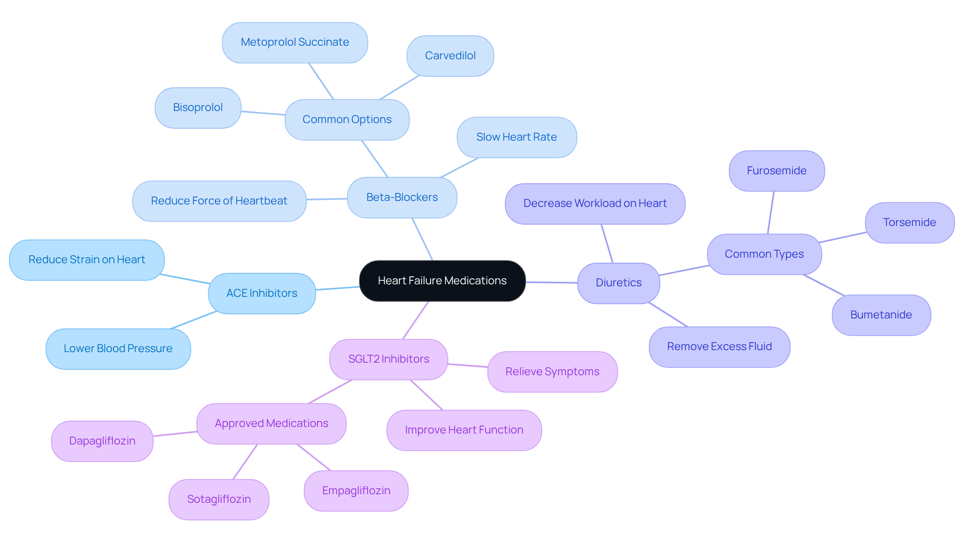 The central node shows the main topic, and each branch represents a type of medication, with further details on what they do. Follow the branches to understand how each medication contributes to heart health. The central node shows the main topic, and each branch represents a type of medication, with further details on what they do. Follow the branches to understand how each medication contributes to heart health.