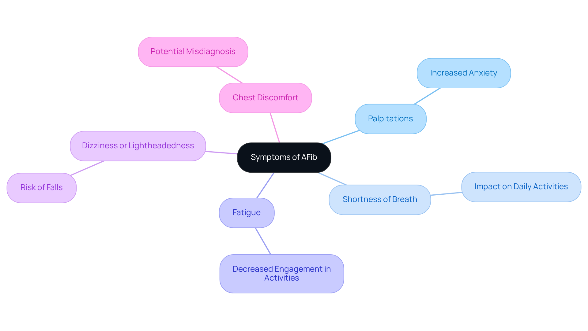 This mindmap starts with AFib symptoms at the center. Each branch represents a specific symptom, and the sub-branches explain how these symptoms can affect health. The colors help you easily identify each symptom and its related impacts. This mindmap starts with AFib symptoms at the center. Each branch represents a specific symptom, and the sub-branches explain how these symptoms can affect health. The colors help you easily identify each symptom and its related impacts.