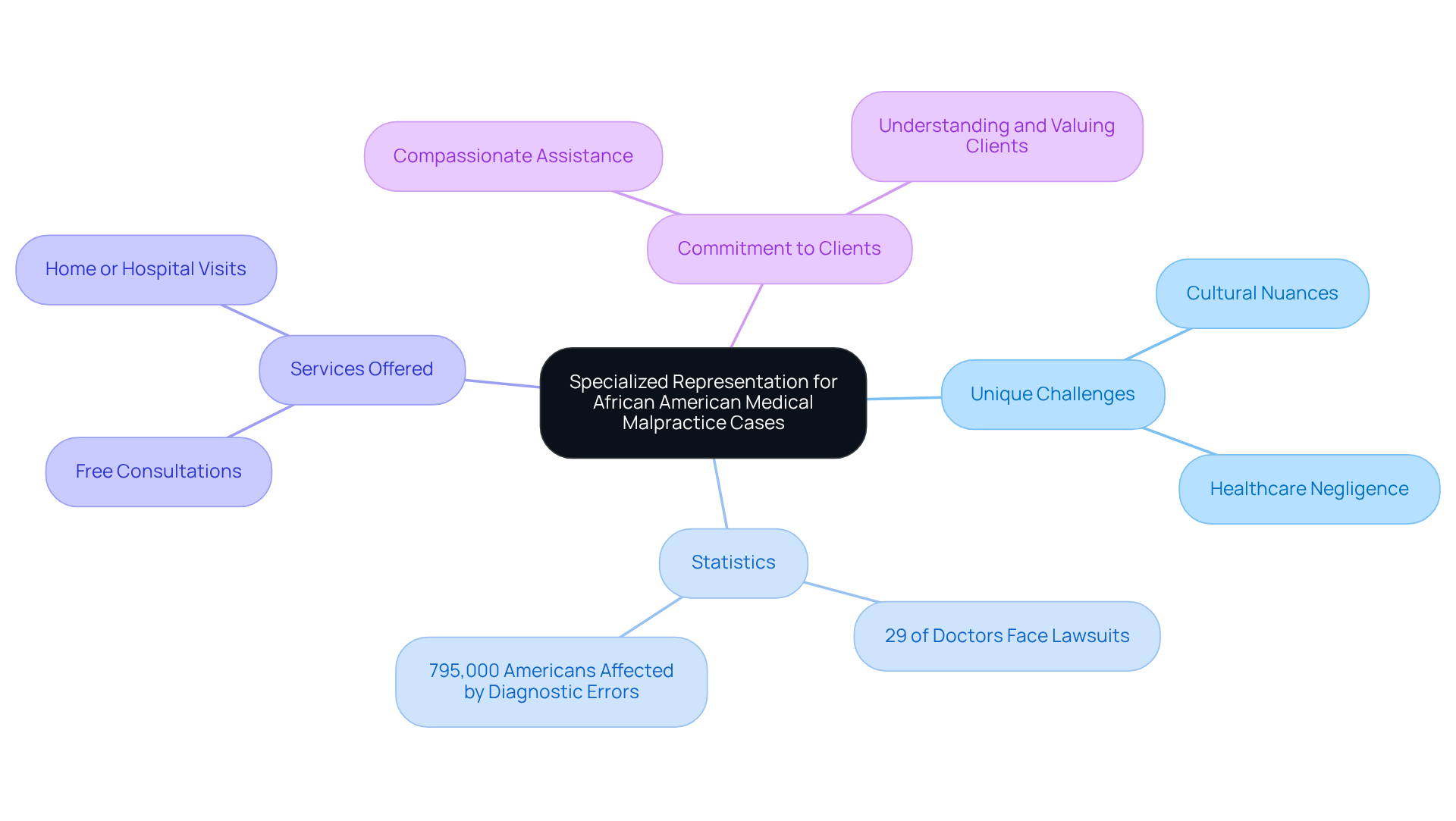 This mindmap illustrates the key aspects of specialized legal representation for African American clients in medical malpractice cases. Start at the center with the main theme, then explore the branches to understand the unique challenges, important statistics, and the services offered by The Law Offices of Evan W. Kohn. This mindmap illustrates the key aspects of specialized legal representation for African American clients in medical malpractice cases. Start at the center with the main theme, then explore the branches to understand the unique challenges, important statistics, and the services offered by The Law Offices of Evan W. Kohn.