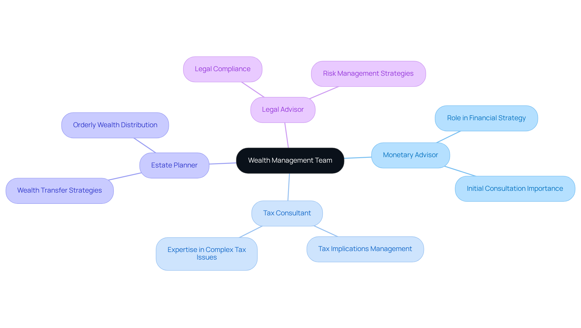 The central node represents the main theme of assembling a wealth management team. Each branch shows a specific role that contributes to managing financial resources, highlighting the importance of collaboration and initial consultations. The central node represents the main theme of assembling a wealth management team. Each branch shows a specific role that contributes to managing financial resources, highlighting the importance of collaboration and initial consultations.