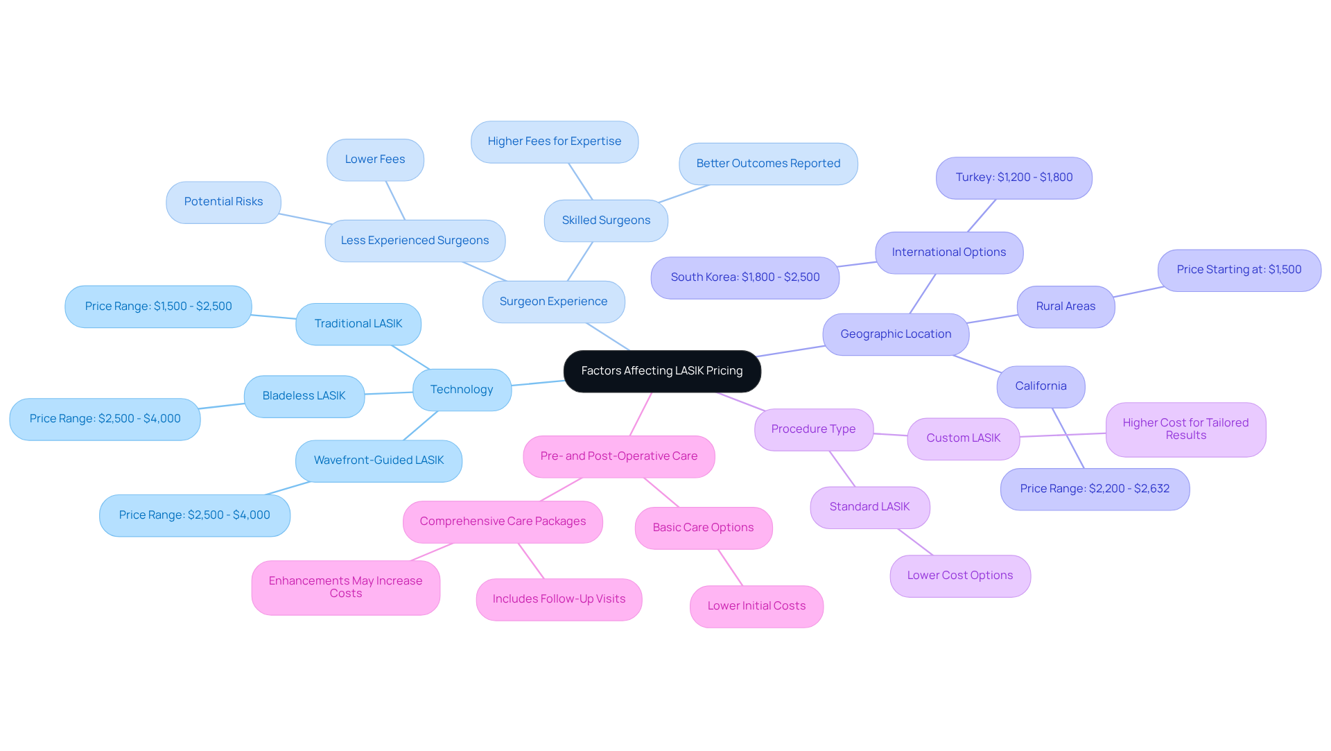 This mindmap illustrates the various factors that can affect the cost of LASIK surgery. Each branch represents a different aspect, and the sub-branches provide more details. For example, under 'Technology', you might see specific types of laser technologies and their price ranges. This visual helps you understand how each factor contributes to the overall pricing.