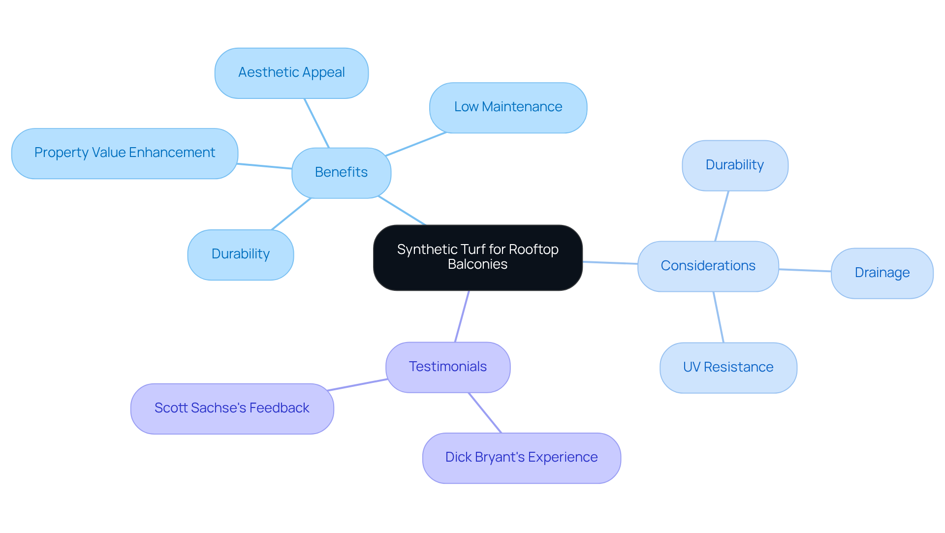This mindmap shows how synthetic turf can improve rooftop balconies. Start at the center with the main idea, then follow the branches to see the benefits, important factors to consider, and real feedback from clients. Each branch highlights a different aspect, making it easy to understand why synthetic turf is a great choice.