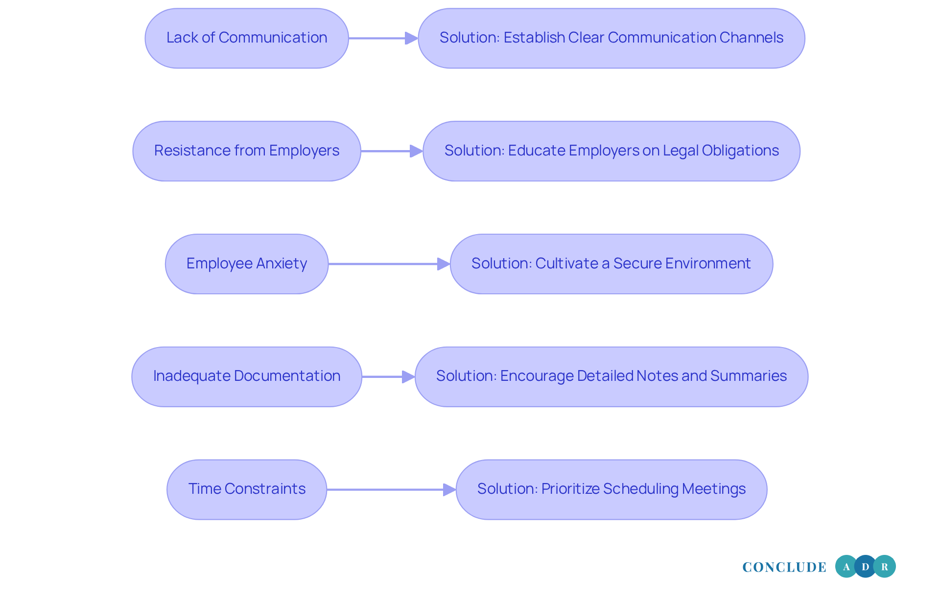 Each challenge is listed on the left, and the arrows point to the solutions on the right. Follow the arrows to see how we can address each issue effectively.
