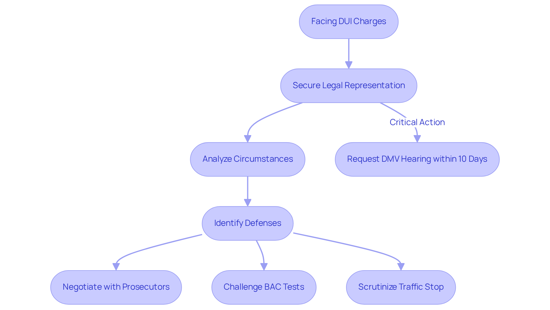 This flowchart guides you through the essential steps to take if you're facing DUI charges. Start at the top and follow the arrows to see what actions to take and the importance of having legal representation at each stage. The red steps highlight critical actions that can significantly impact your case. This flowchart guides you through the essential steps to take if you're facing DUI charges. Start at the top and follow the arrows to see what actions to take and the importance of having legal representation at each stage. The red steps highlight critical actions that can significantly impact your case.