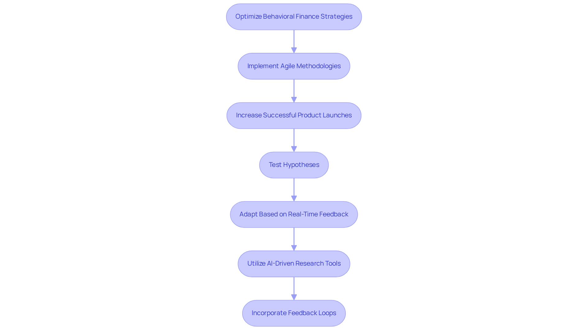 Follow the arrows to see how each step connects in the process of optimizing finance strategies. Each box represents a key action or methodology that contributes to the overall goal.